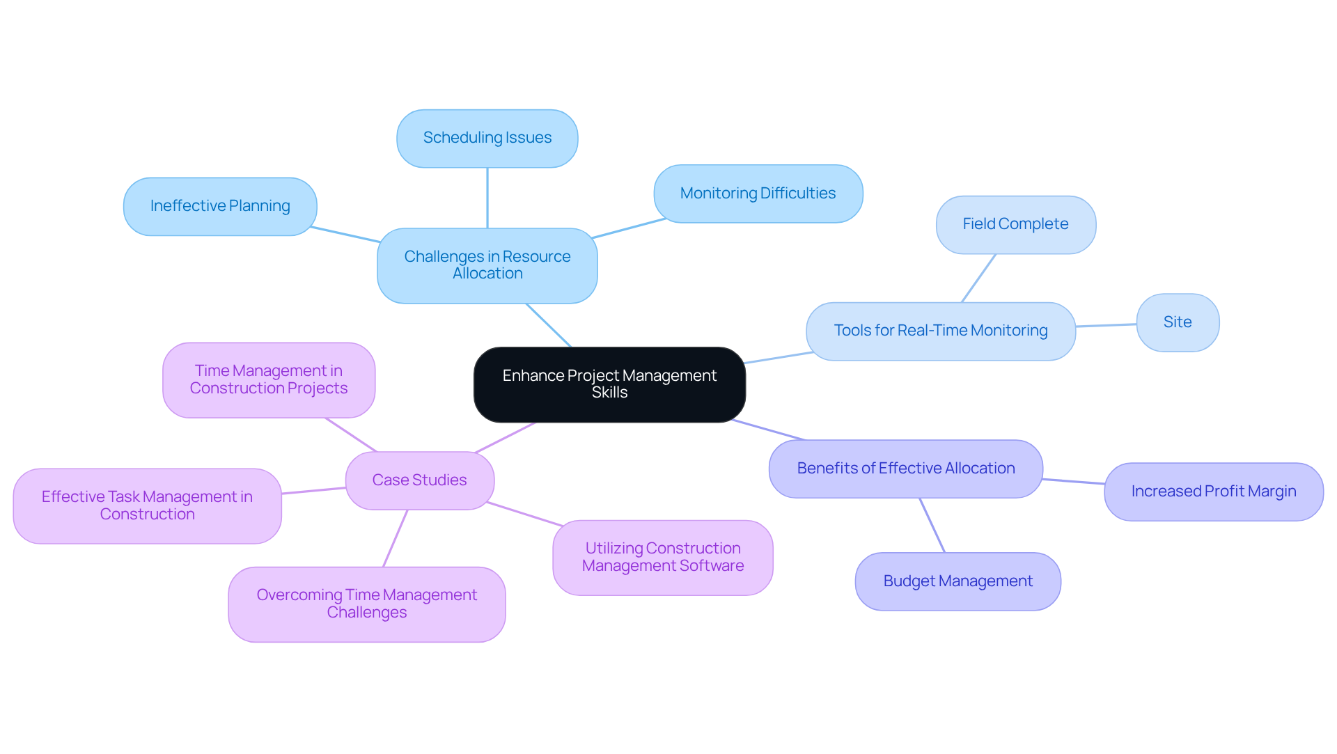 The center node represents the main focus, while each branch highlights related topics. The sub-branches elaborate on specific points, showcasing how they connect to improving resource allocation and project management.