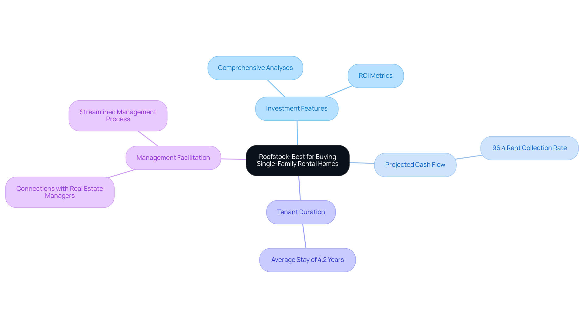 Start at the center with Roofstock, then explore the branches to see its features and benefits. Each branch represents a key aspect of the platform, helping you understand how it supports investors in the rental market.