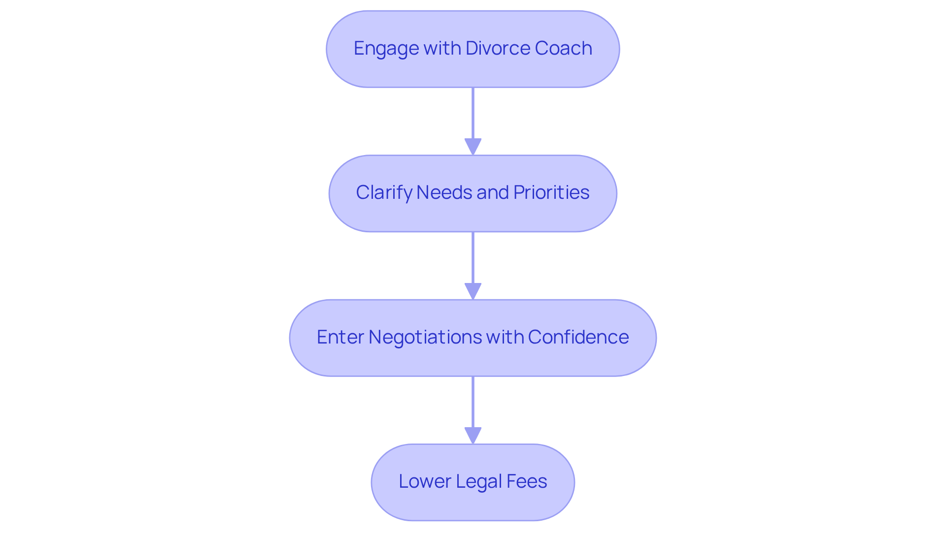 Follow the arrows from engaging with a coach to clarifying your needs, leading to more confident negotiations and lower legal fees — a supportive journey towards clarity. Follow the arrows from engaging with a coach to clarifying your needs, leading to more confident negotiations and lower legal fees — a supportive journey towards clarity.