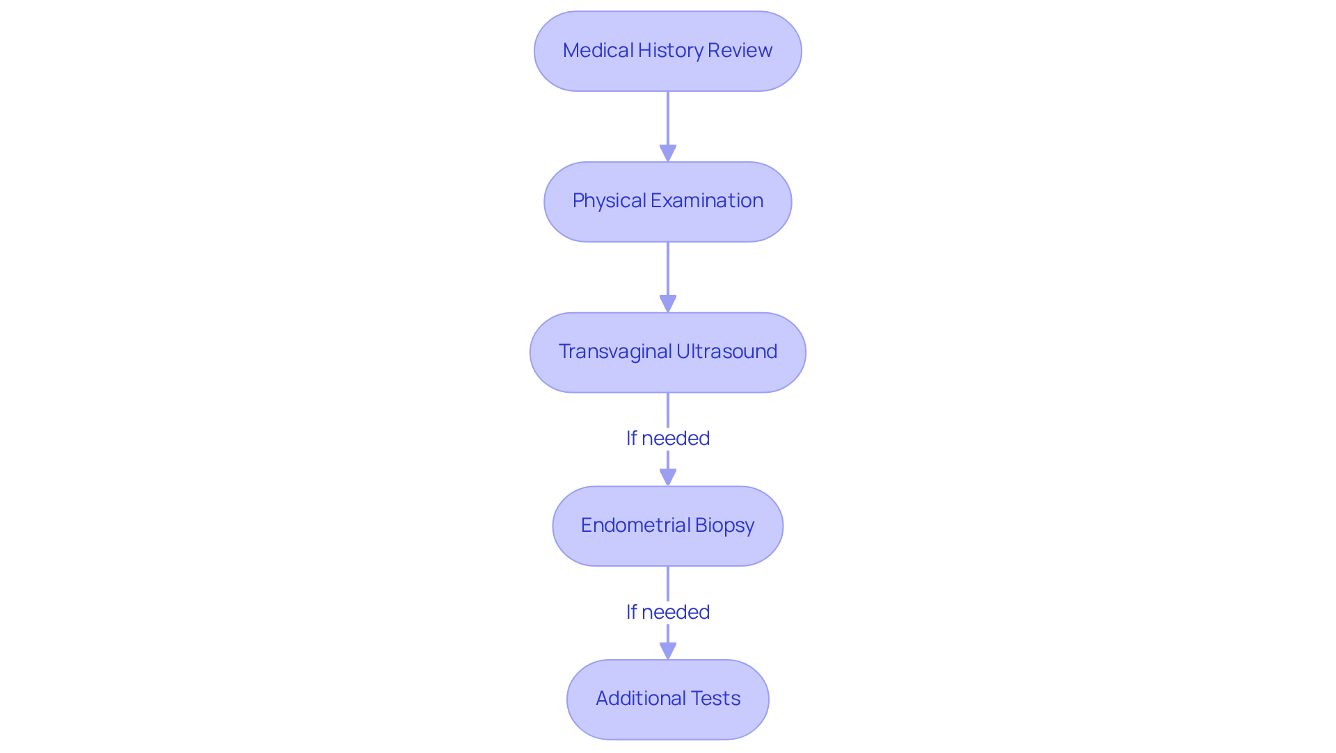Each box represents a step in the diagnostic journey. Follow the arrows to see how each step leads to the next, emphasizing the importance of timely evaluation in managing your health.