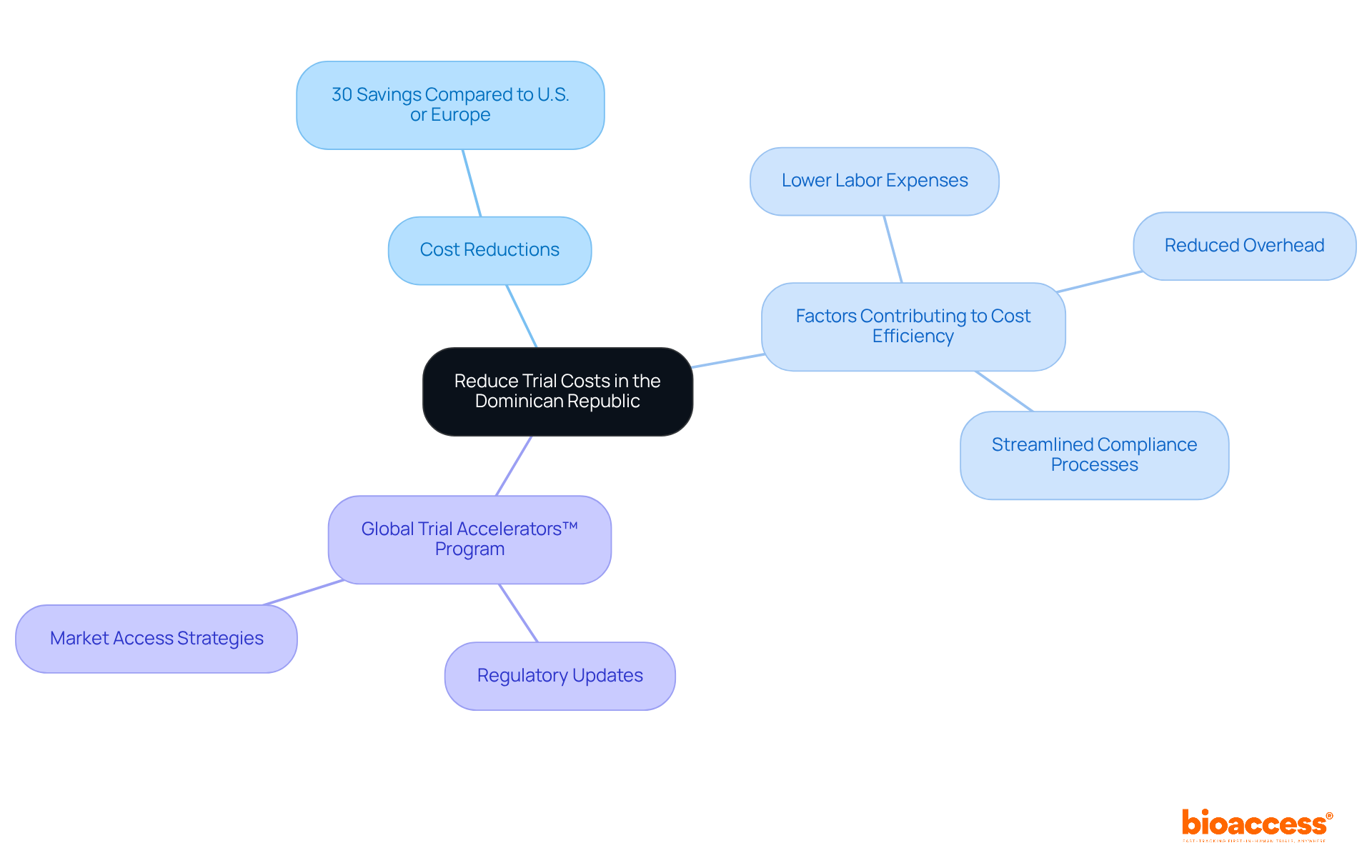 The central node represents the main topic of reducing trial costs. Each branch shows different aspects contributing to this goal, such as specific savings percentages and factors that help achieve these savings. Follow the branches to explore how each element plays a role in making the Dominican Republic an attractive option for clinical trials.