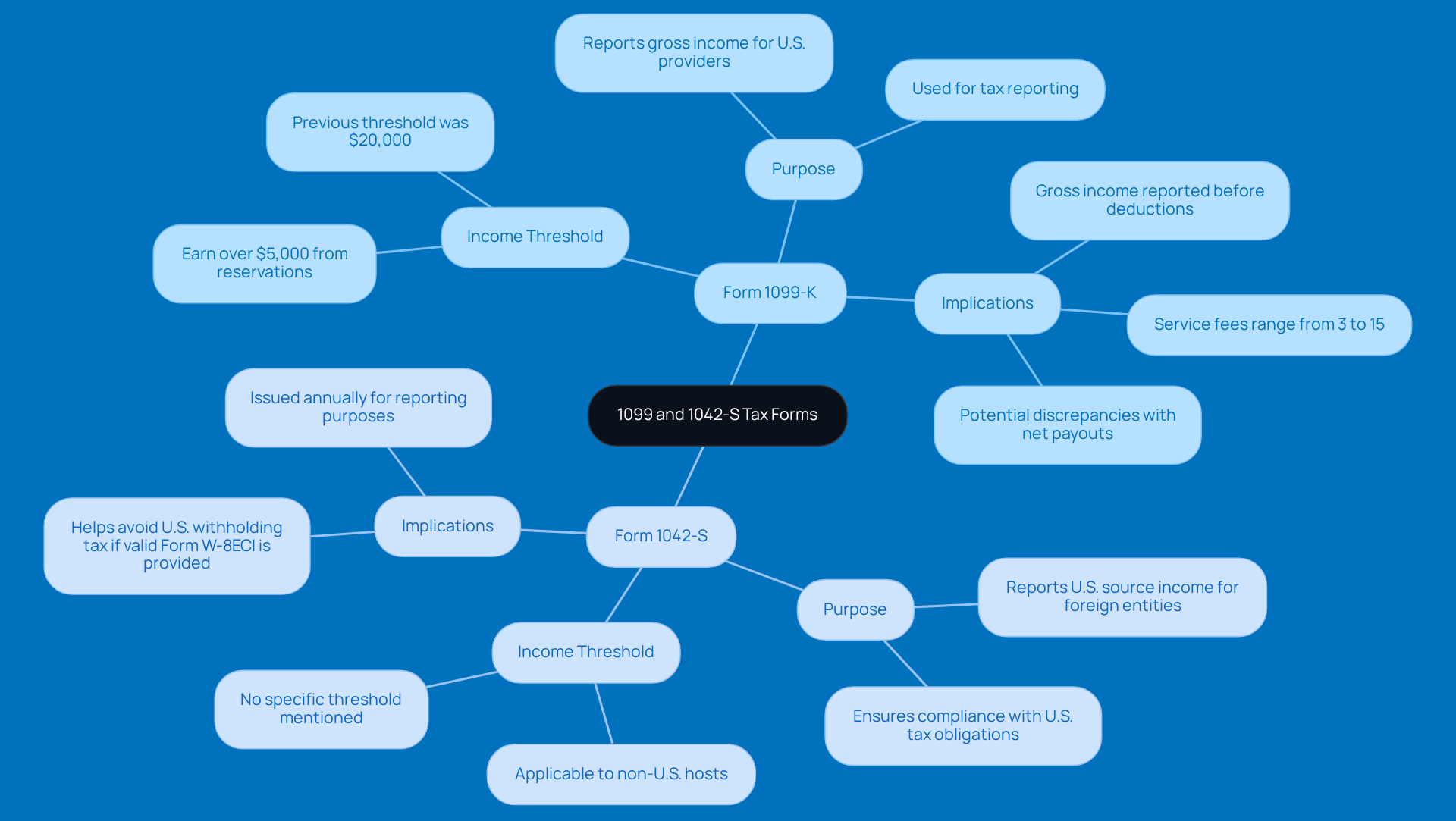 The central node represents the topic of tax forms. Each branch shows a specific form and its details. Follow the branches to understand the differences and implications of each form for Airbnb hosts.