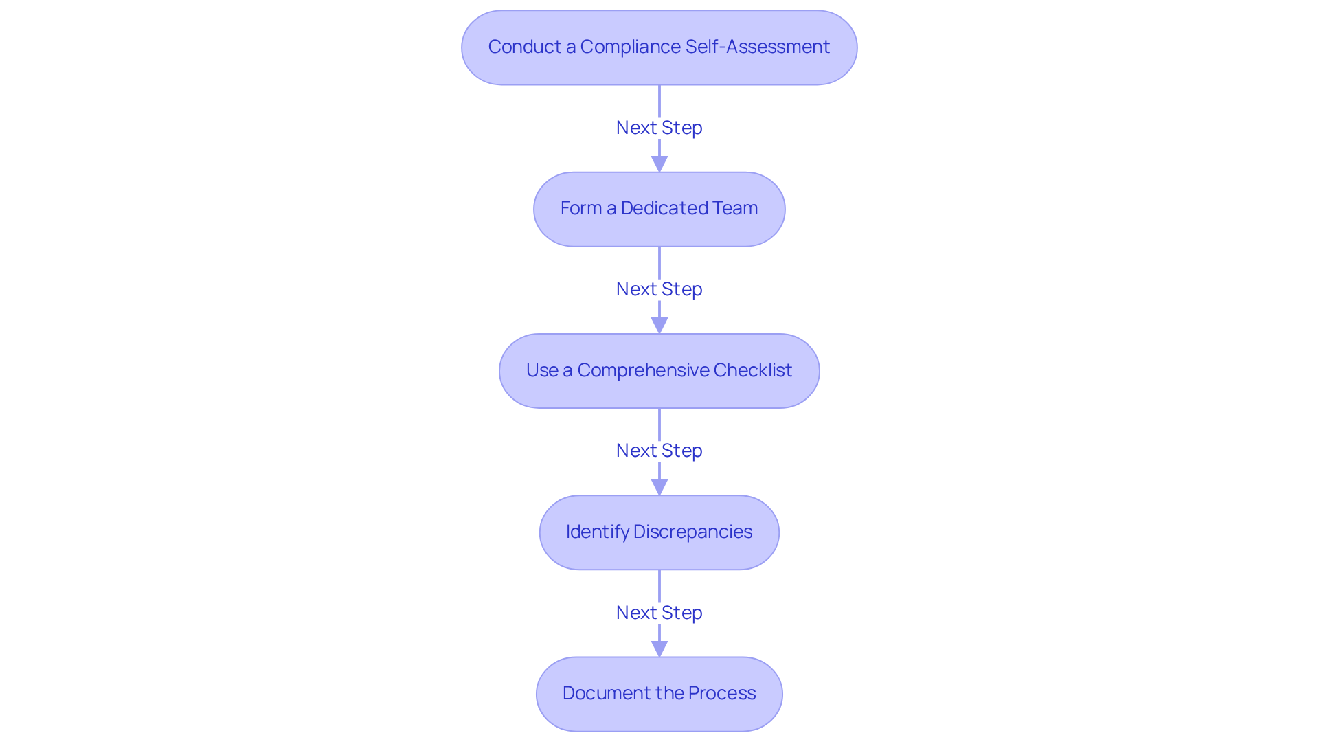 Follow the arrows to see the order of steps in the compliance self-assessment process. Each box represents a key action you need to take, starting from forming your team to documenting your findings. Follow the arrows to see the order of steps in the compliance self-assessment process. Each box represents a key action you need to take, starting from forming your team to documenting your findings.