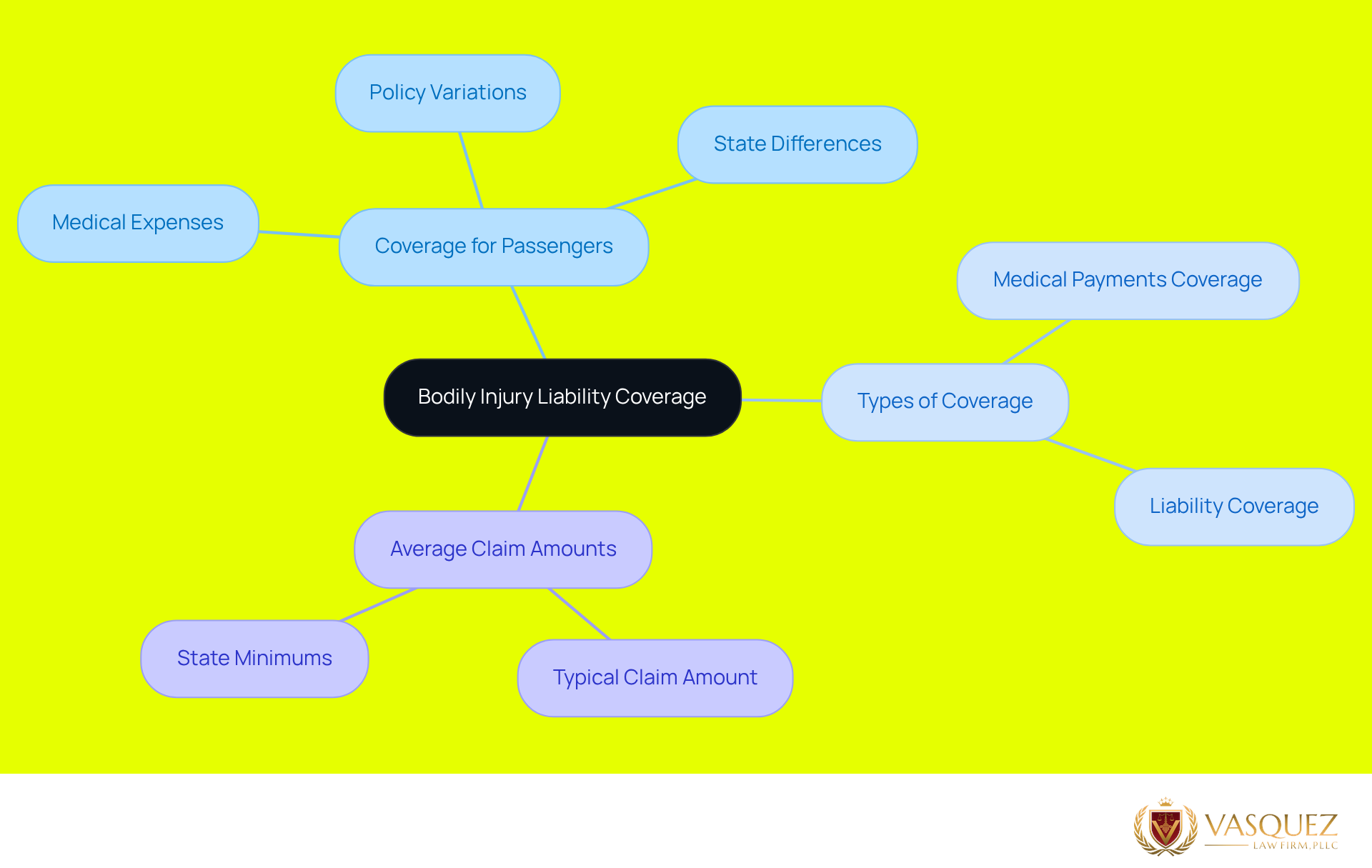 This mindmap helps you navigate the complexities of bodily injury liability insurance. Start at the center to see the main topic, then follow the branches to explore how it covers passengers, the types of coverage available, and what the average claims look like. Each branch represents a key aspect of the coverage, making it easier to understand your options and responsibilities.