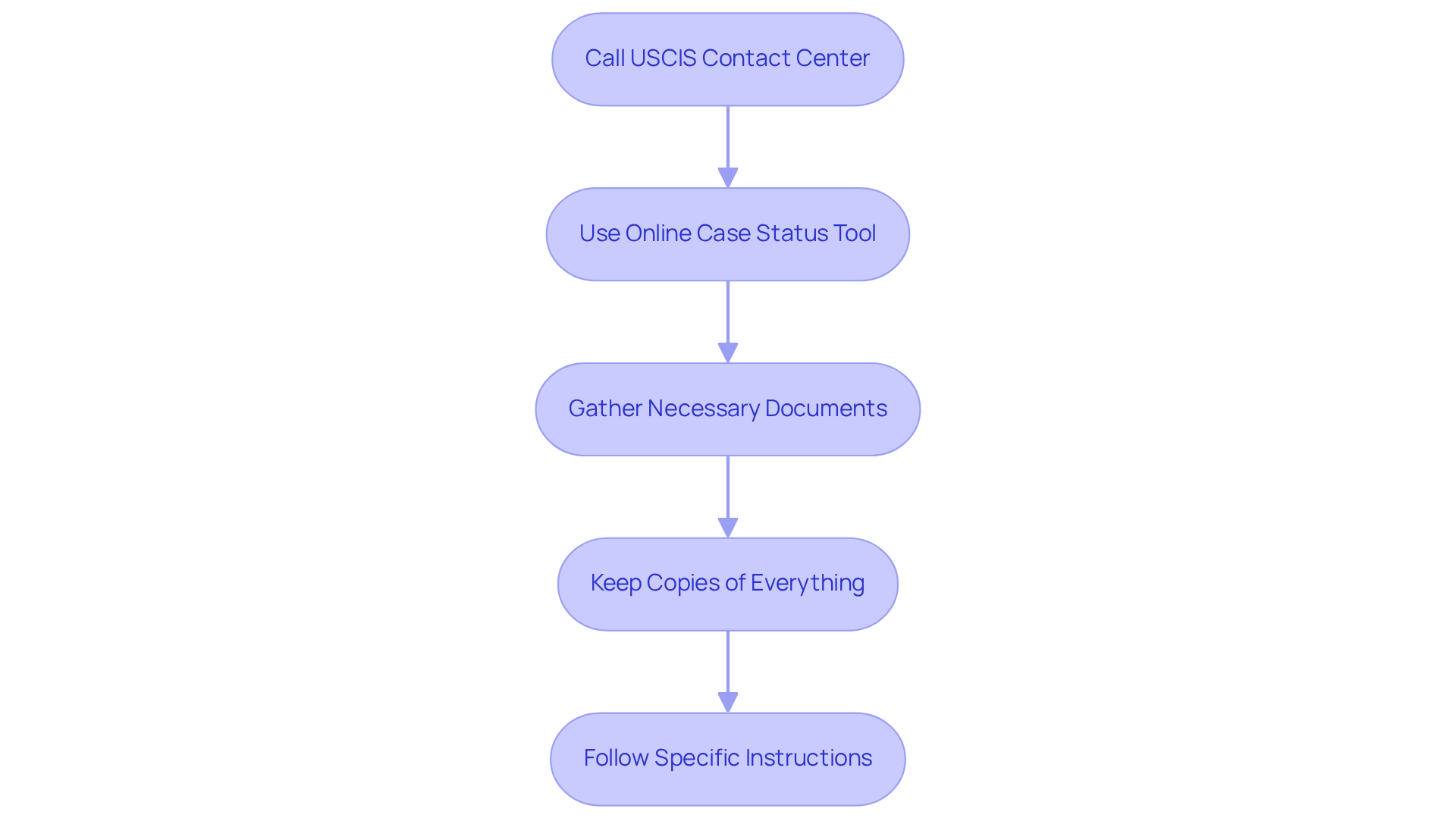 Each box represents a step you need to take to submit your expedite request. Follow the arrows to see the order of actions you should complete.