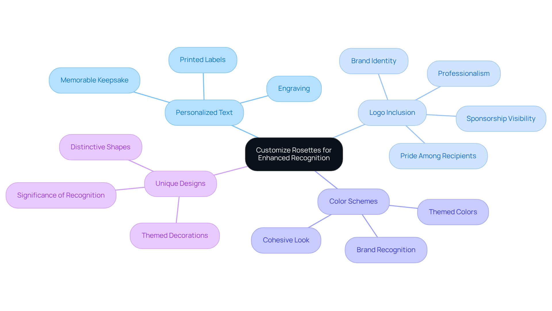 Start at the center with the main idea of customizing rosettes. Each branch represents a different option for customization, and the sub-branches provide more details about how each option enhances recognition.