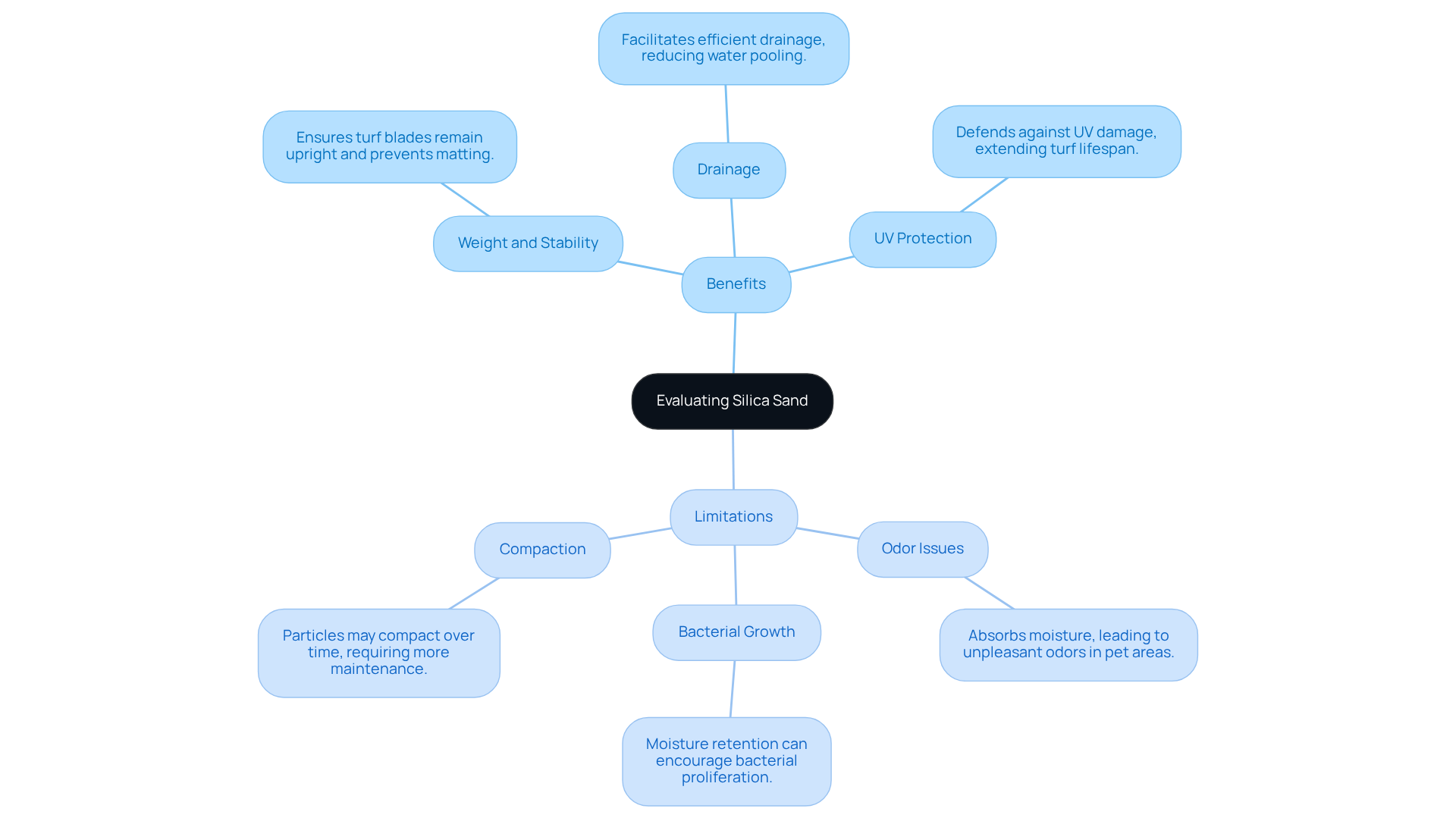 This mindmap shows the pros and cons of using silica sand for artificial turf. The central idea is 'Evaluating Silica Sand', with branches for its benefits like stability and drainage, and limitations such as odor and compaction. Follow the branches to understand the key points that can help you decide if silica sand is the right choice for your needs. This mindmap shows the pros and cons of using silica sand for artificial turf. The central idea is 'Evaluating Silica Sand', with branches for its benefits like stability and drainage, and limitations such as odor and compaction. Follow the branches to understand the key points that can help you decide if silica sand is the right choice for your needs.