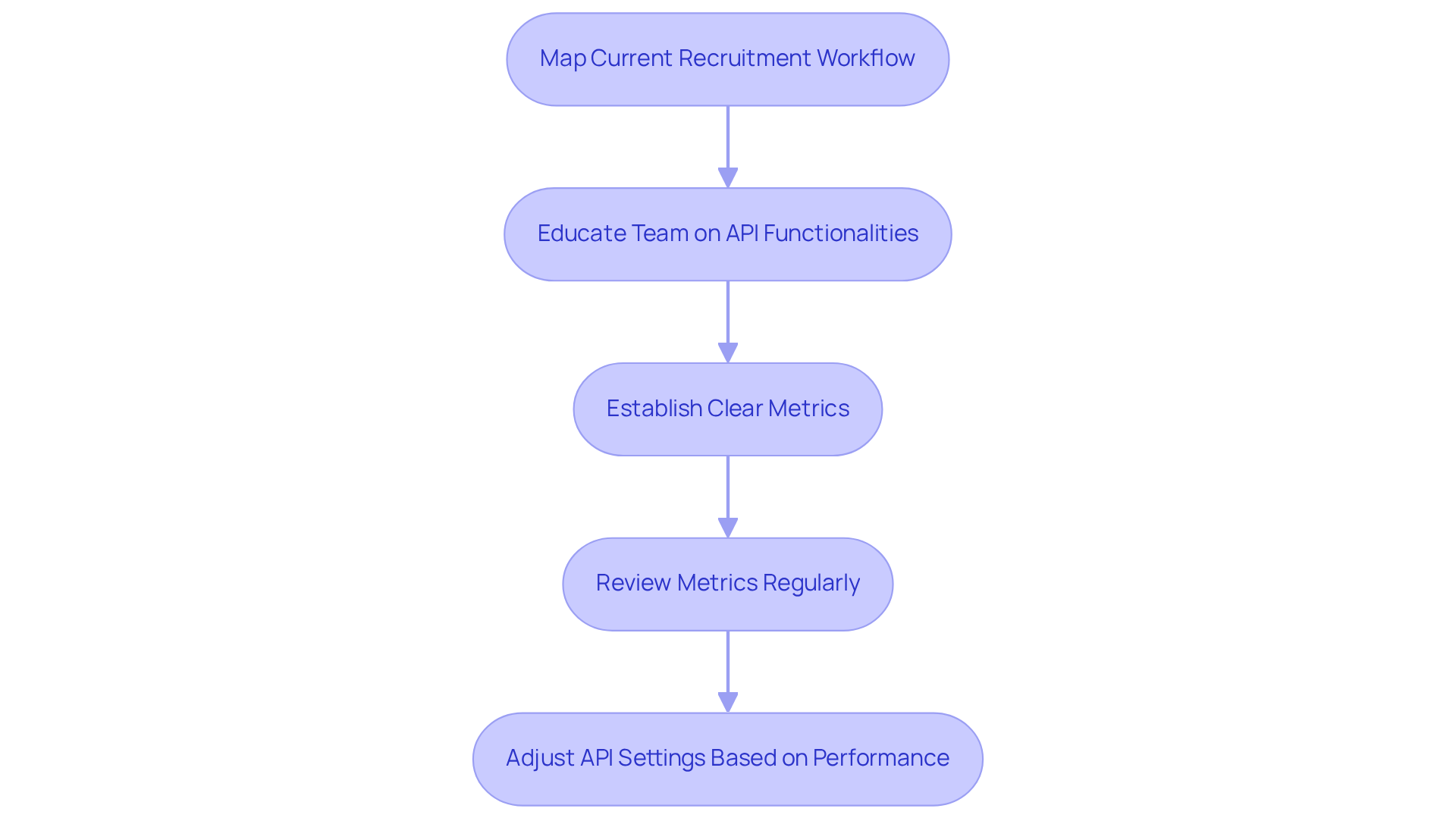 Each box represents a step in the process of integrating sourcing APIs into recruitment. Follow the arrows to see how each step leads to the next, ensuring a structured approach to enhance your hiring strategies.