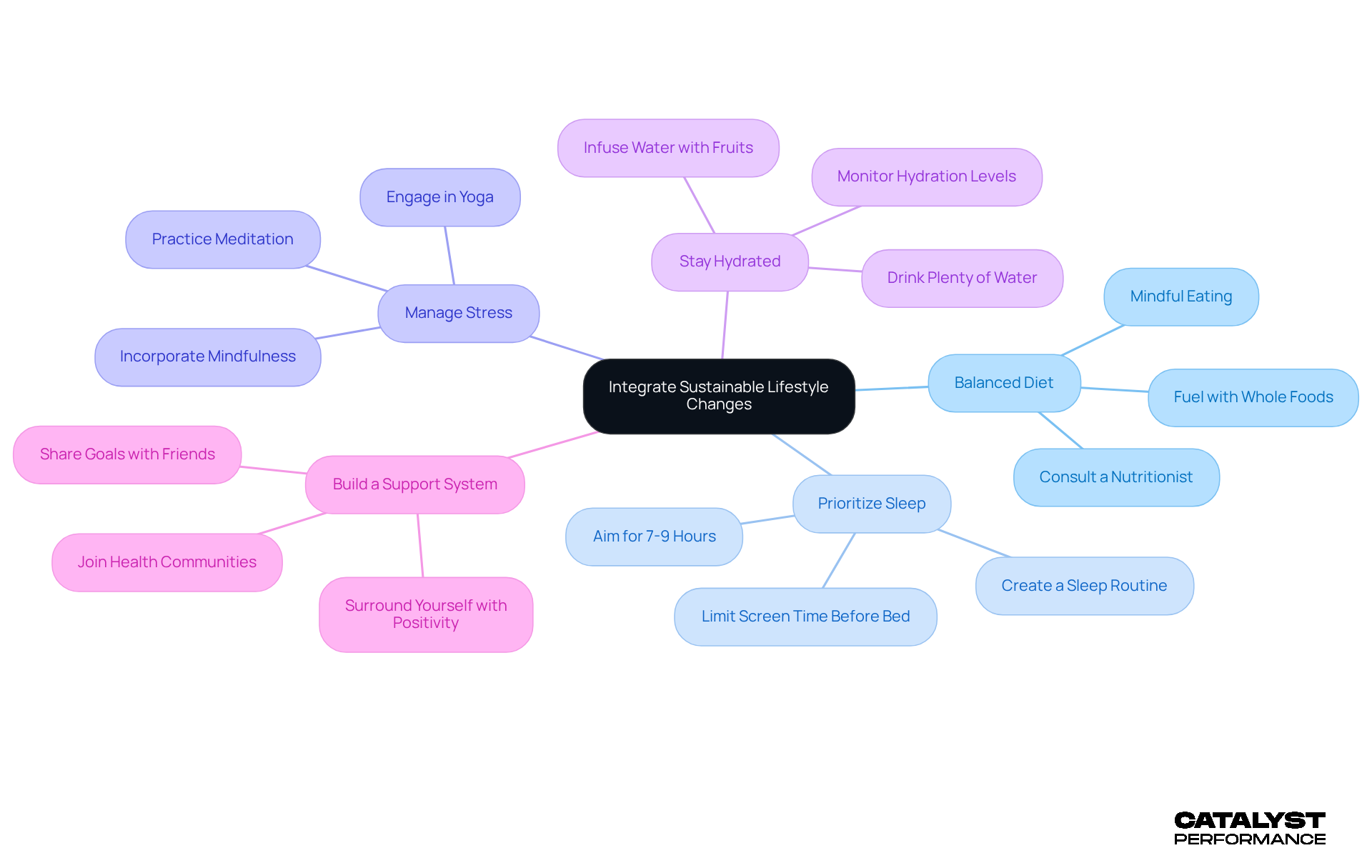 The center represents the main goal of integrating sustainable changes. Each branch shows a specific area to focus on, and the sub-branches provide additional tips or insights. This visual helps you see how each aspect contributes to your overall health journey.