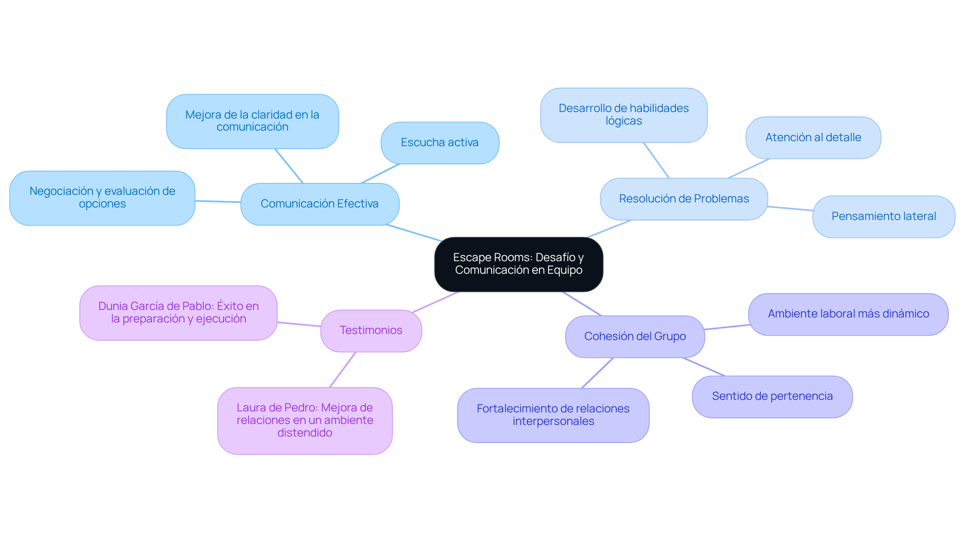El nodo central representa la experiencia de escape, mientras que las ramas muestran los beneficios clave y los testimonios. Cada rama resalta un aspecto importante, ayudando a visualizar el impacto positivo de estas actividades en la dinámica de equipo.
