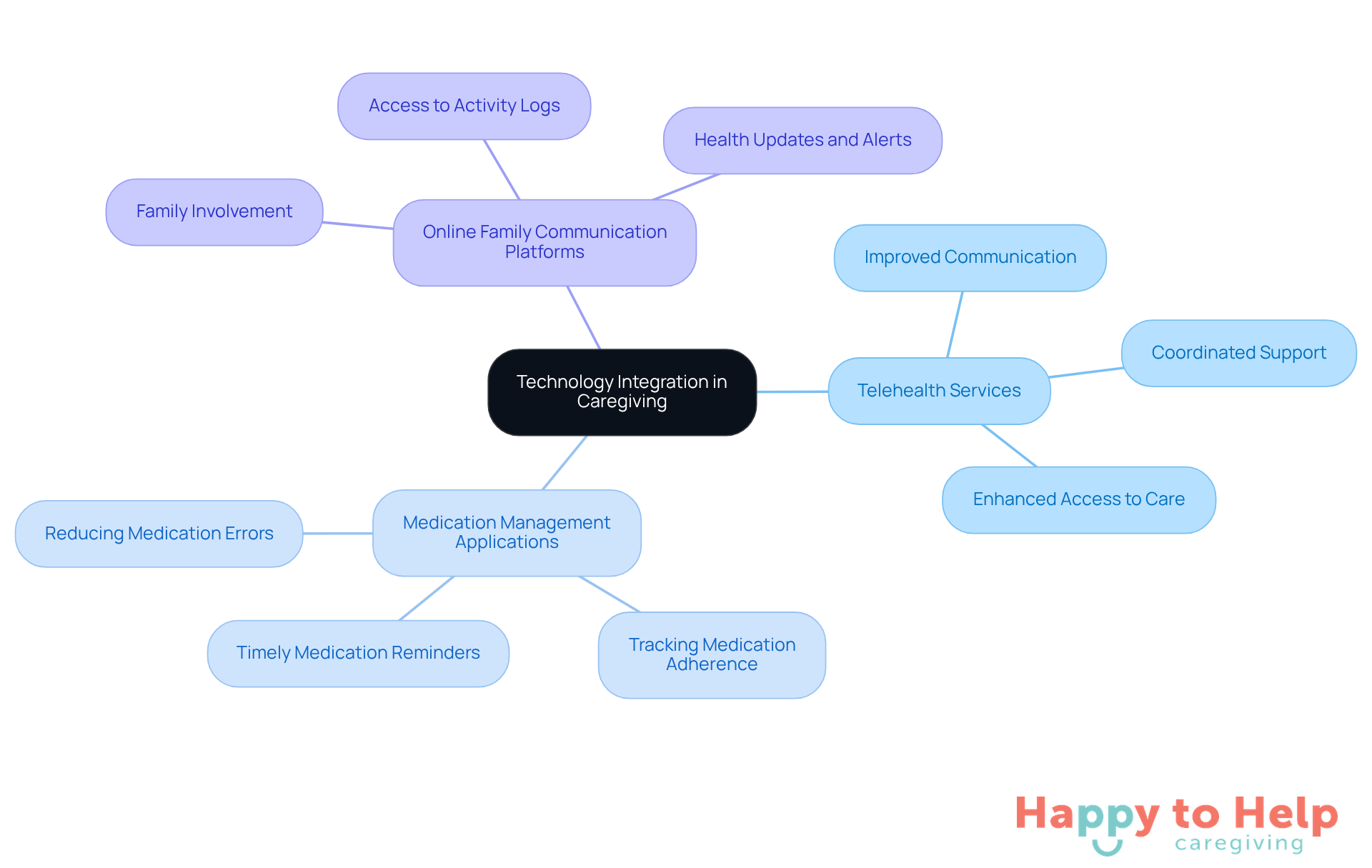 The central node represents the main theme of technology integration, while the branches show specific tools and their benefits. Follow the branches to understand how each technology contributes to better care for seniors.