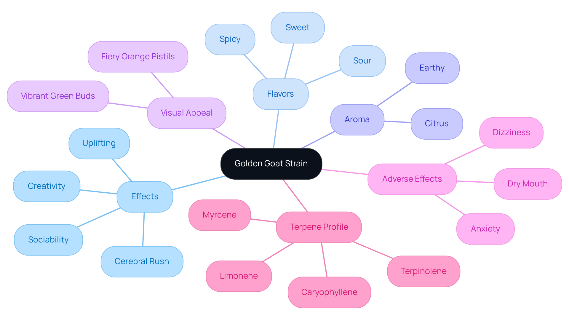 The center represents the golden goat strain, and the branches show how it affects you, what it tastes and smells like, and any side effects. Each color-coded branch represents a different attribute, making it easy to explore. The center represents the golden goat strain, and the branches show how it affects you, what it tastes and smells like, and any side effects. Each color-coded branch represents a different attribute, making it easy to explore.