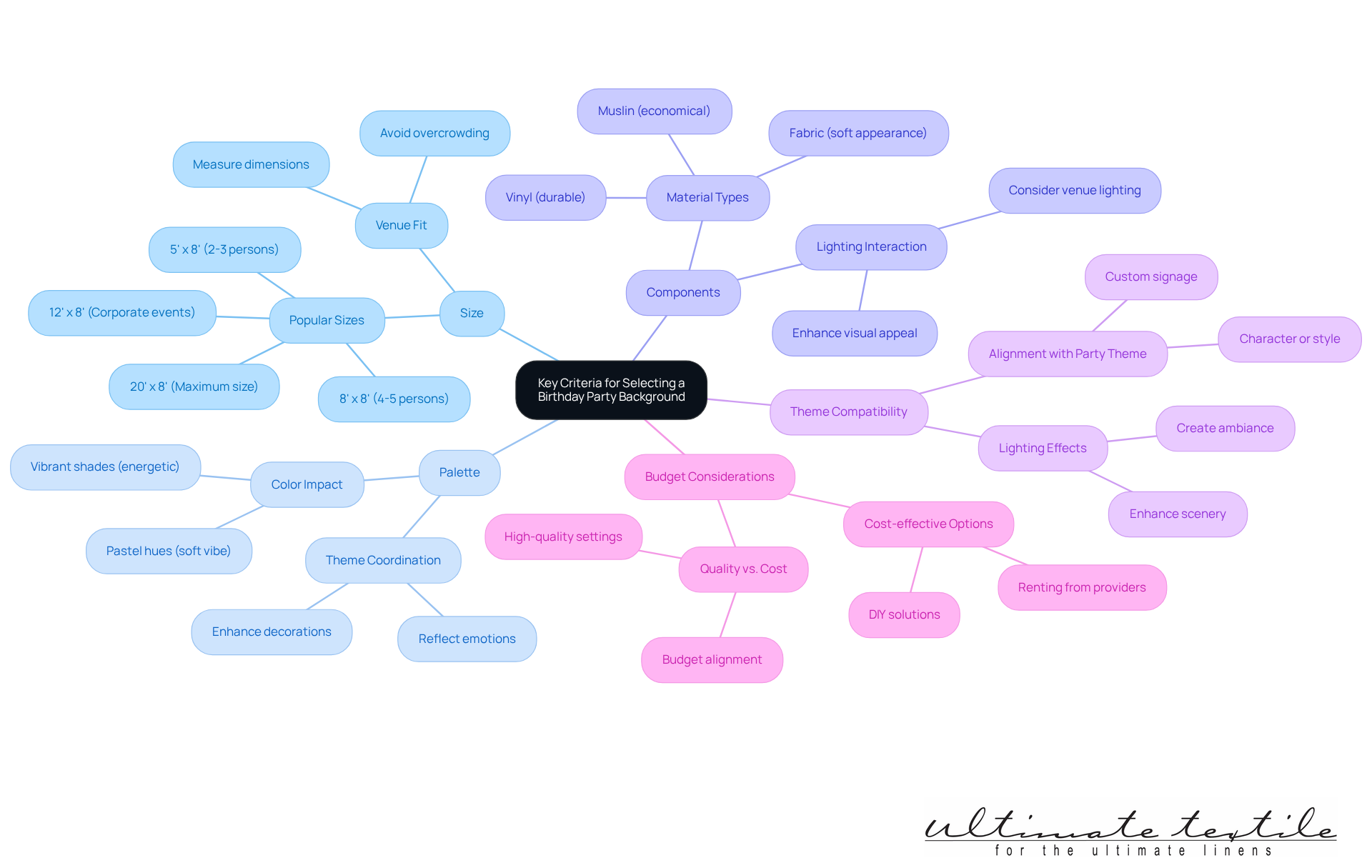 The central node represents the main topic, while each branch covers a specific criterion to consider when choosing a backdrop. Follow the branches to explore each area and understand how they contribute to your decision.