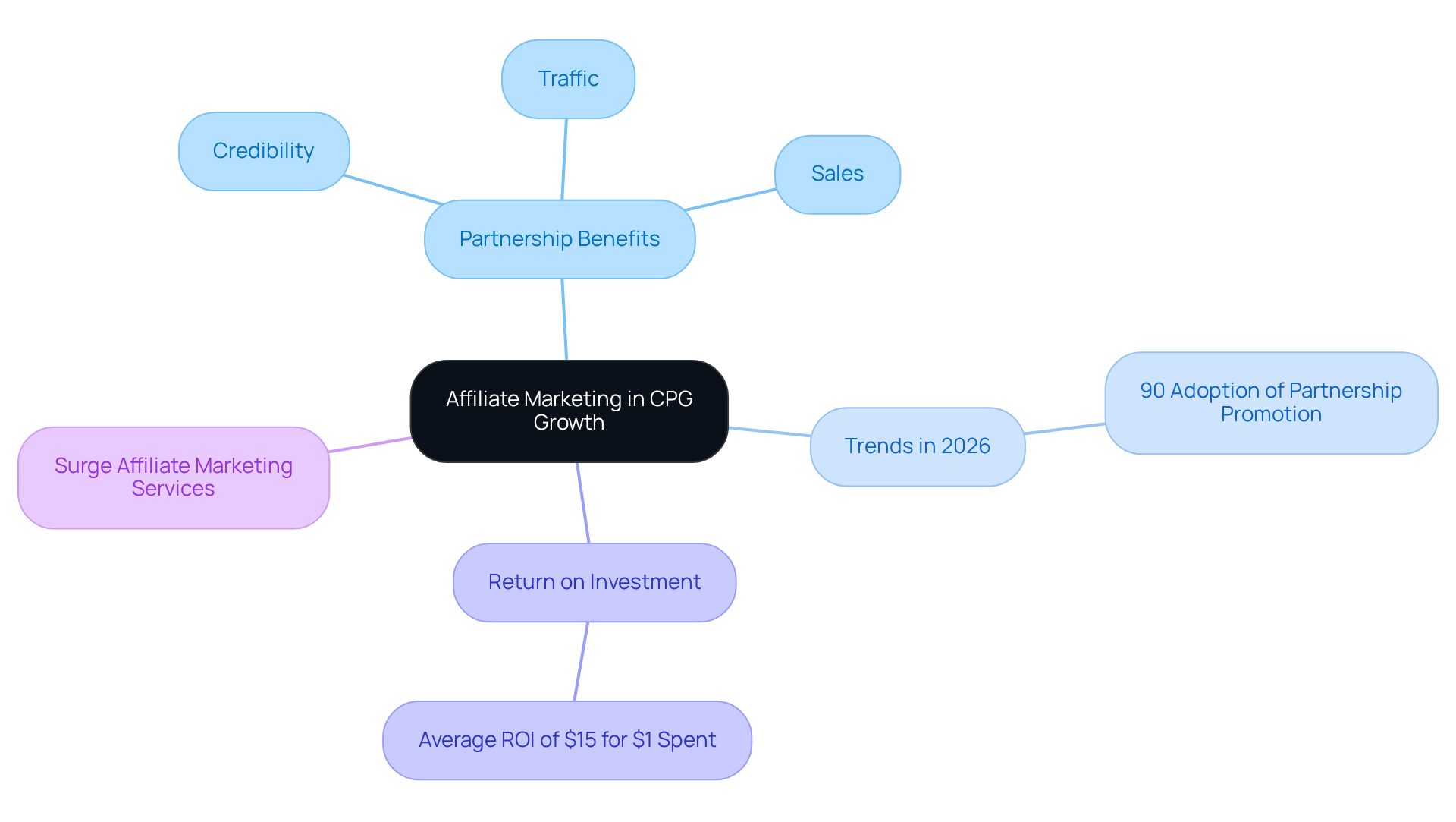 This mindmap illustrates how affiliate marketing contributes to the growth of CPG companies. Start at the center with the main idea, then explore the branches to see the benefits of partnerships, future trends, and how Surge Affiliate Marketing can help. Each branch represents a key aspect of the discussion, making it easy to understand the connections and importance of affiliate marketing. This mindmap illustrates how affiliate marketing contributes to the growth of CPG companies. Start at the center with the main idea, then explore the branches to see the benefits of partnerships, future trends, and how Surge Affiliate Marketing can help. Each branch represents a key aspect of the discussion, making it easy to understand the connections and importance of affiliate marketing.