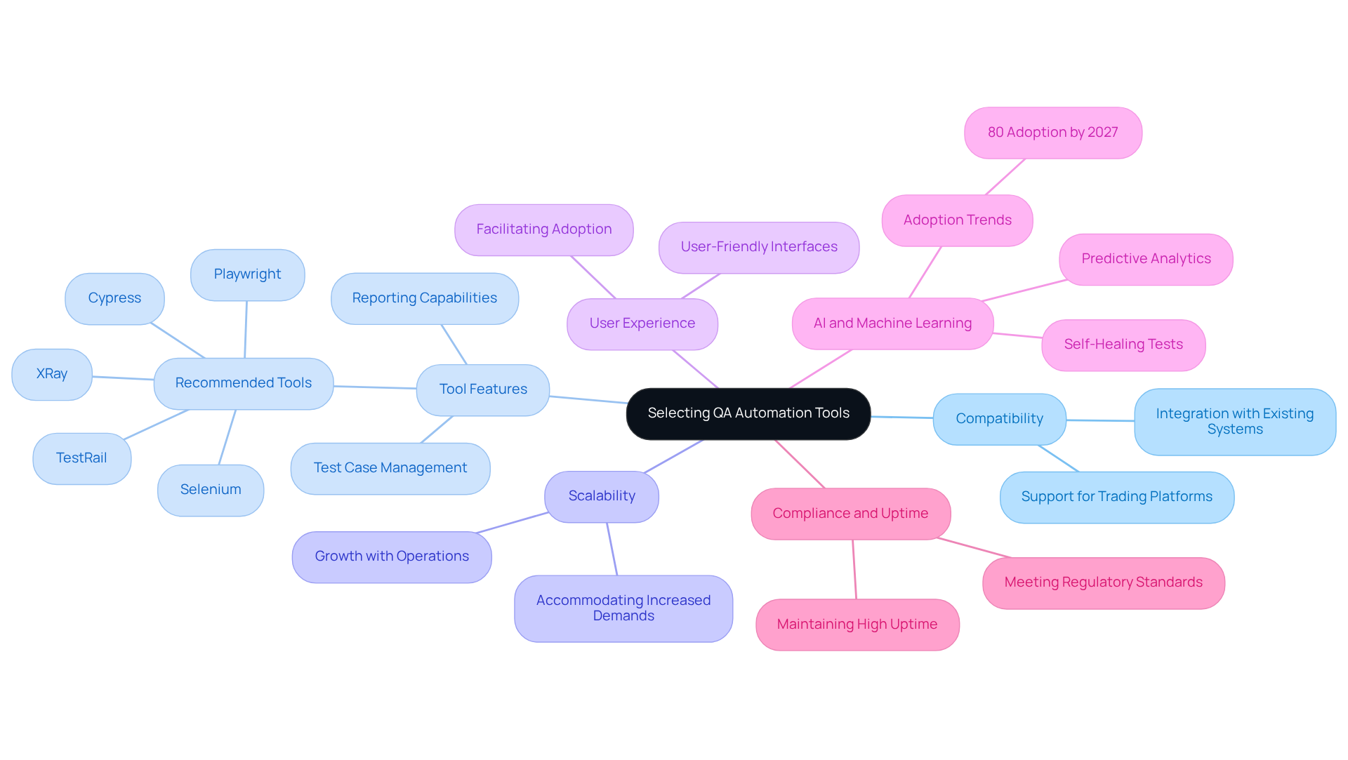 The central node represents the main topic of selecting QA automation tools. Each branch highlights a key consideration, and the sub-branches provide additional details or examples related to that consideration. This layout helps you see how each factor contributes to the overall decision-making process.
