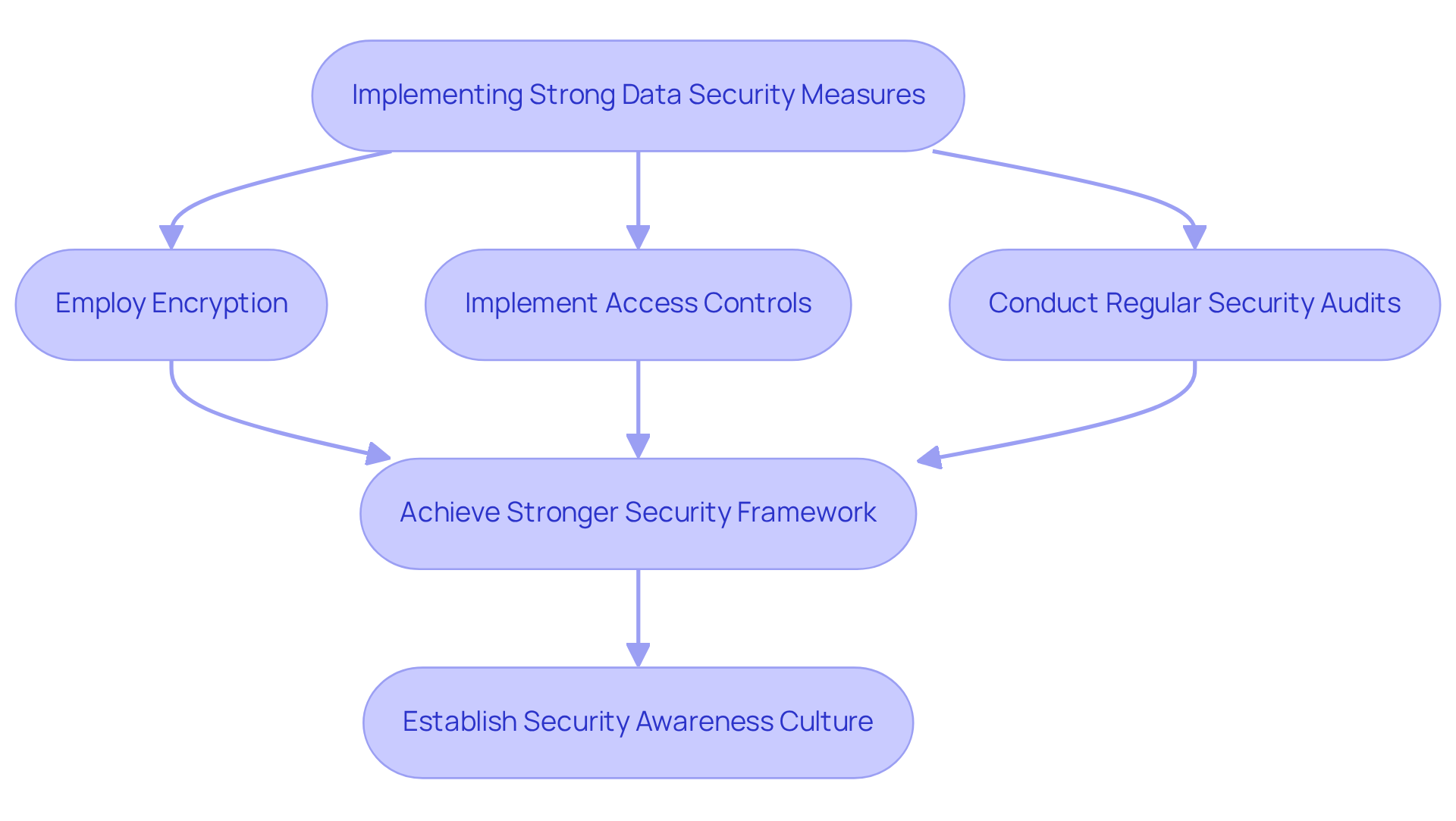 This flowchart outlines the key steps investment managers should take to secure sensitive information. Follow the arrows to see how each action contributes to a stronger security framework.
