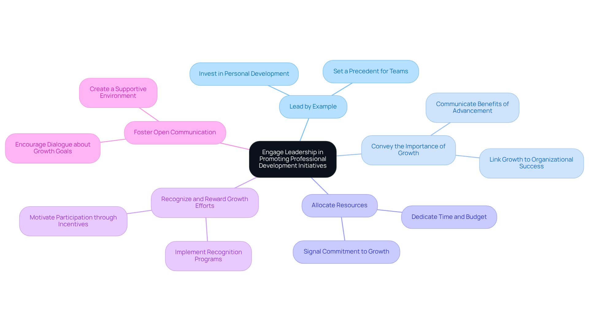 This mindmap starts with the main idea at the center, showing how each strategy connects to the goal of promoting professional growth. Each branch represents a different strategy, and the sub-branches highlight important actions or points related to that strategy. Follow the branches to see how leaders can effectively engage their teams in career development. This mindmap starts with the main idea at the center, showing how each strategy connects to the goal of promoting professional growth. Each branch represents a different strategy, and the sub-branches highlight important actions or points related to that strategy. Follow the branches to see how leaders can effectively engage their teams in career development.
