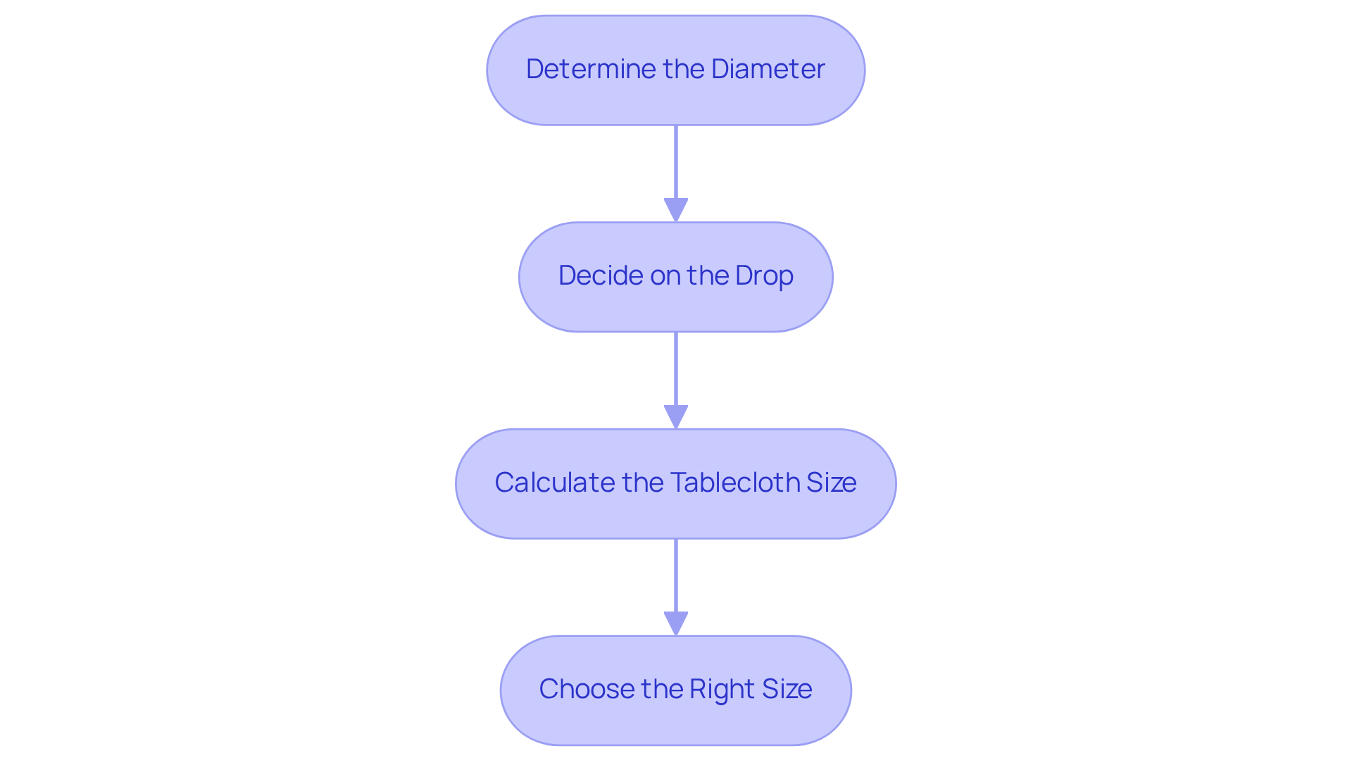 Each box represents a step in the process of measuring and selecting a tablecloth. Follow the arrows to see how to move from one step to the next for achieving the perfect fit.