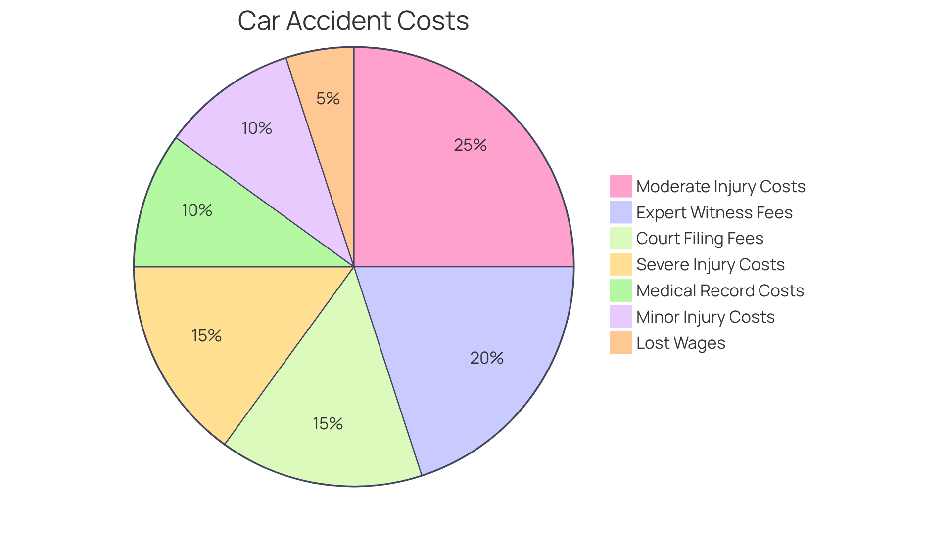 Each slice of the pie shows a different type of cost you might encounter in a car accident case. The bigger the slice, the more significant that cost is in relation to the total expenses you could face.