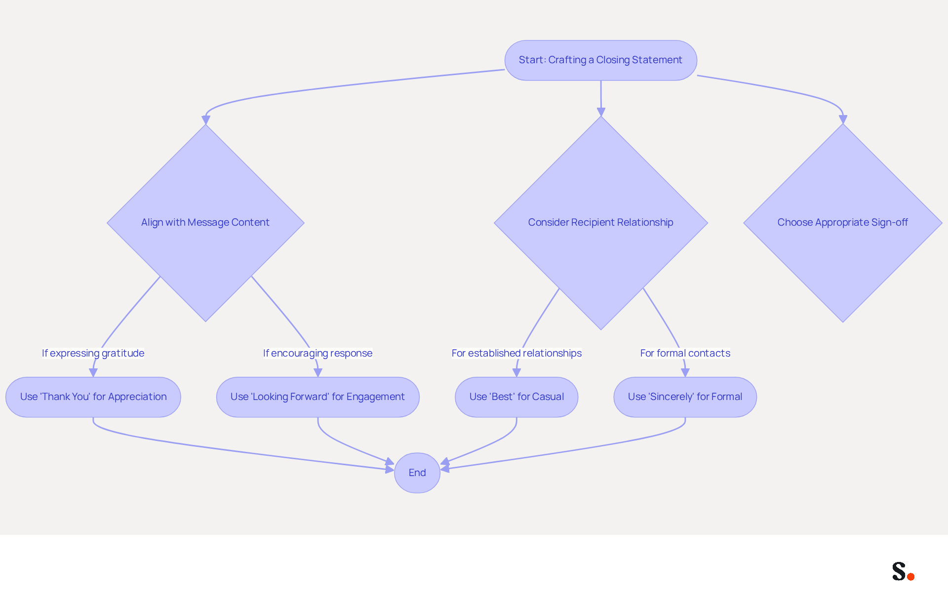This flowchart guides you through the steps to create an effective closing statement in formal communications. Follow the arrows to see how to align your message with the recipient's relationship and choose the right sign-off for maximum impact. This flowchart guides you through the steps to create an effective closing statement in formal communications. Follow the arrows to see how to align your message with the recipient's relationship and choose the right sign-off for maximum impact.