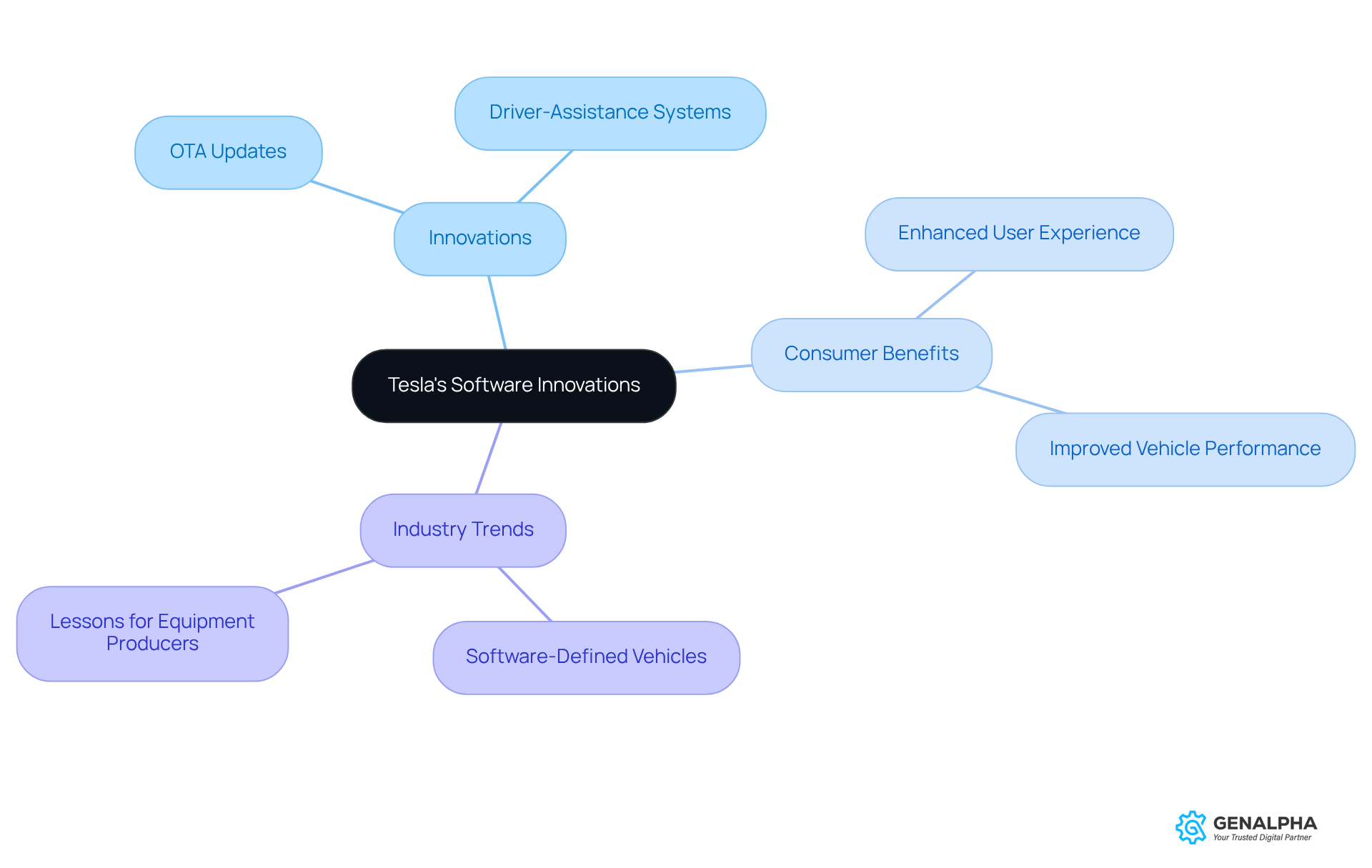 This mindmap shows how Tesla's software innovations connect to consumer benefits and industry trends. Start at the center with Tesla's innovations, then follow the branches to see how they enhance user experience and influence the automotive market.
