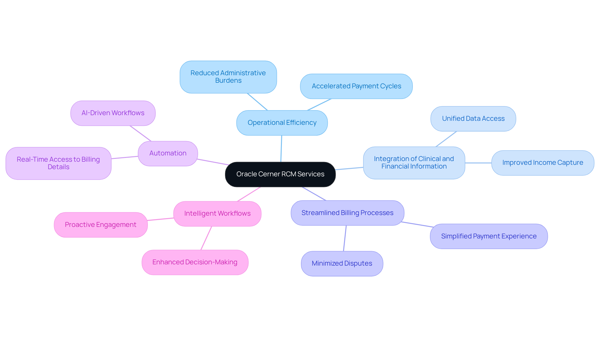 Start at the center with Oracle Cerner's RCM services, then explore the branches to see how each aspect contributes to enhancing efficiency in healthcare practices.