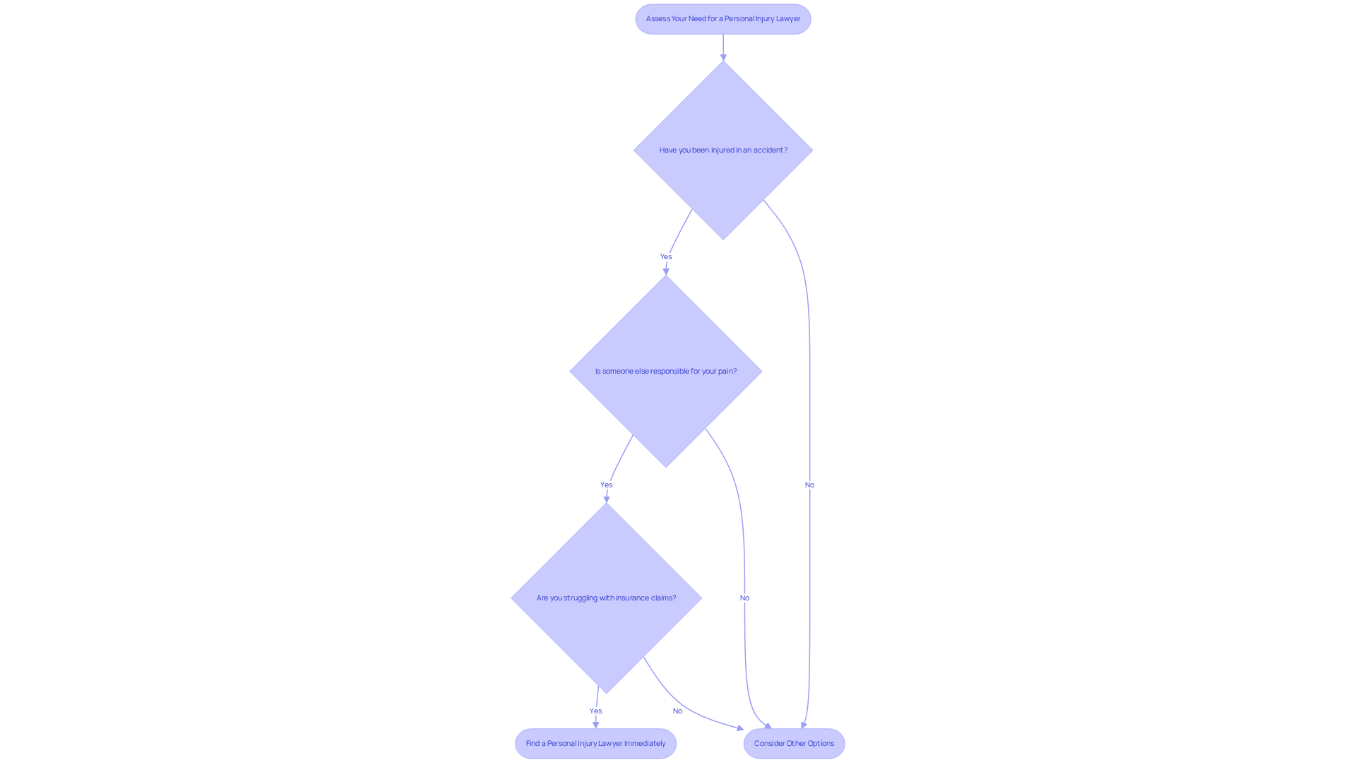 Follow the flowchart to assess your situation. Answer the questions, and if you find yourself saying 'yes', it’s time to seek legal help. The flowchart guides you through your options based on your responses.