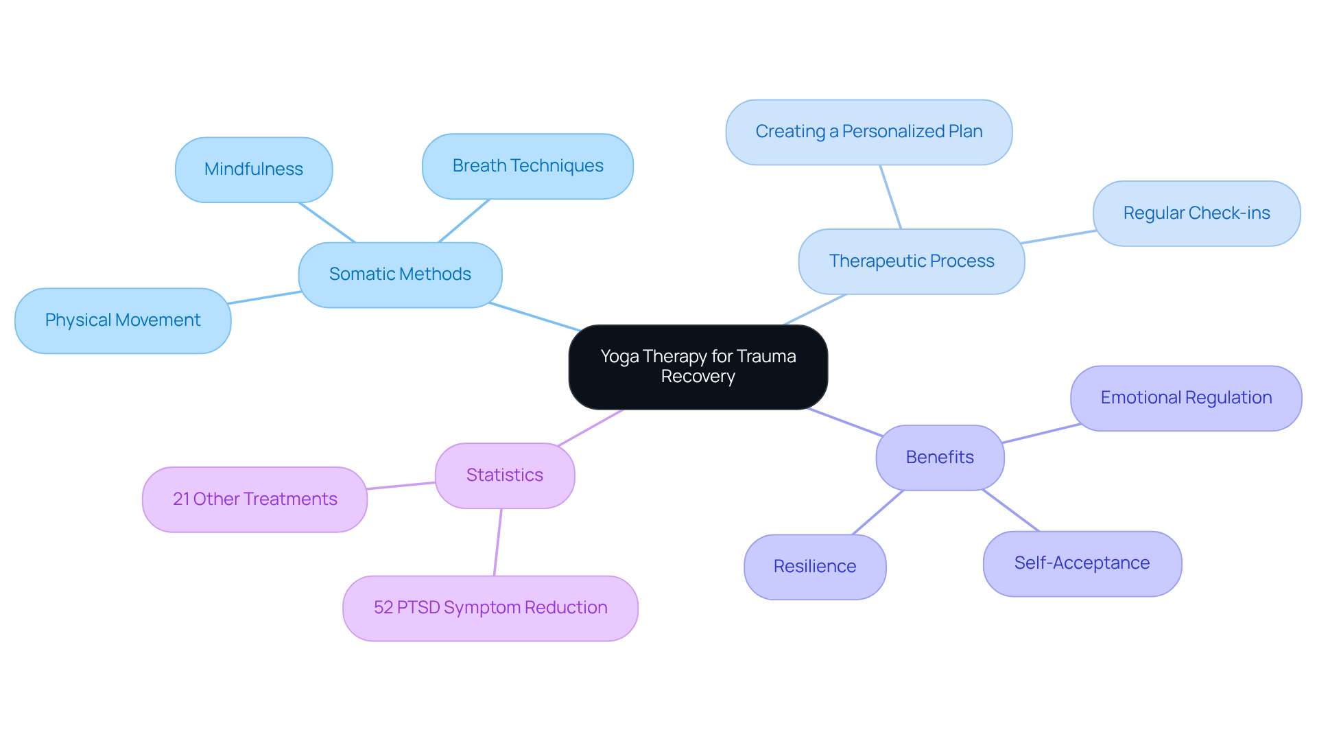 This mindmap illustrates how yoga therapy integrates various methods and benefits for trauma recovery. Start at the center with the main idea, then follow the branches to explore different aspects like methods used, the therapeutic process, and the positive outcomes supported by statistics.