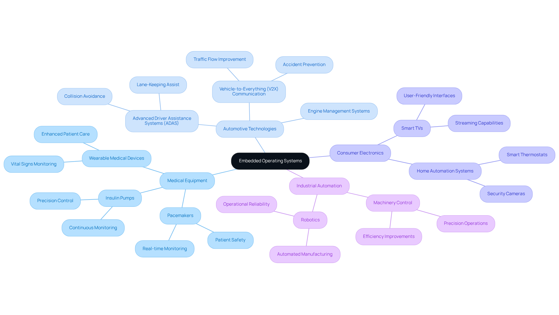 The central node represents embedded operating systems, while the branches show different industries and their specific applications. Each sub-branch provides examples and highlights the importance of these systems in enhancing device functionality. The central node represents embedded operating systems, while the branches show different industries and their specific applications. Each sub-branch provides examples and highlights the importance of these systems in enhancing device functionality.