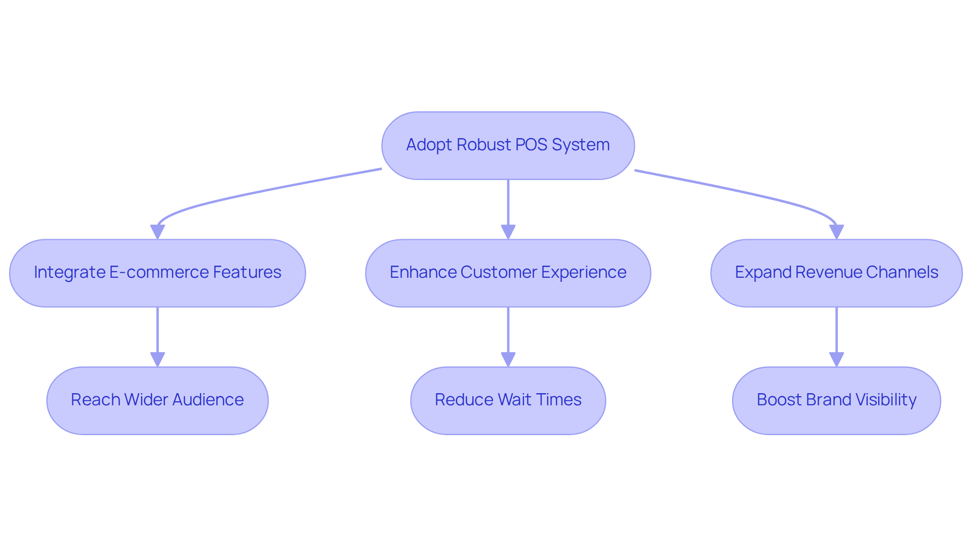 This flowchart outlines the steps wineries can take to improve their sales strategies. Each box represents an action, and the arrows show how these actions lead to benefits like increased revenue and happier customers.
