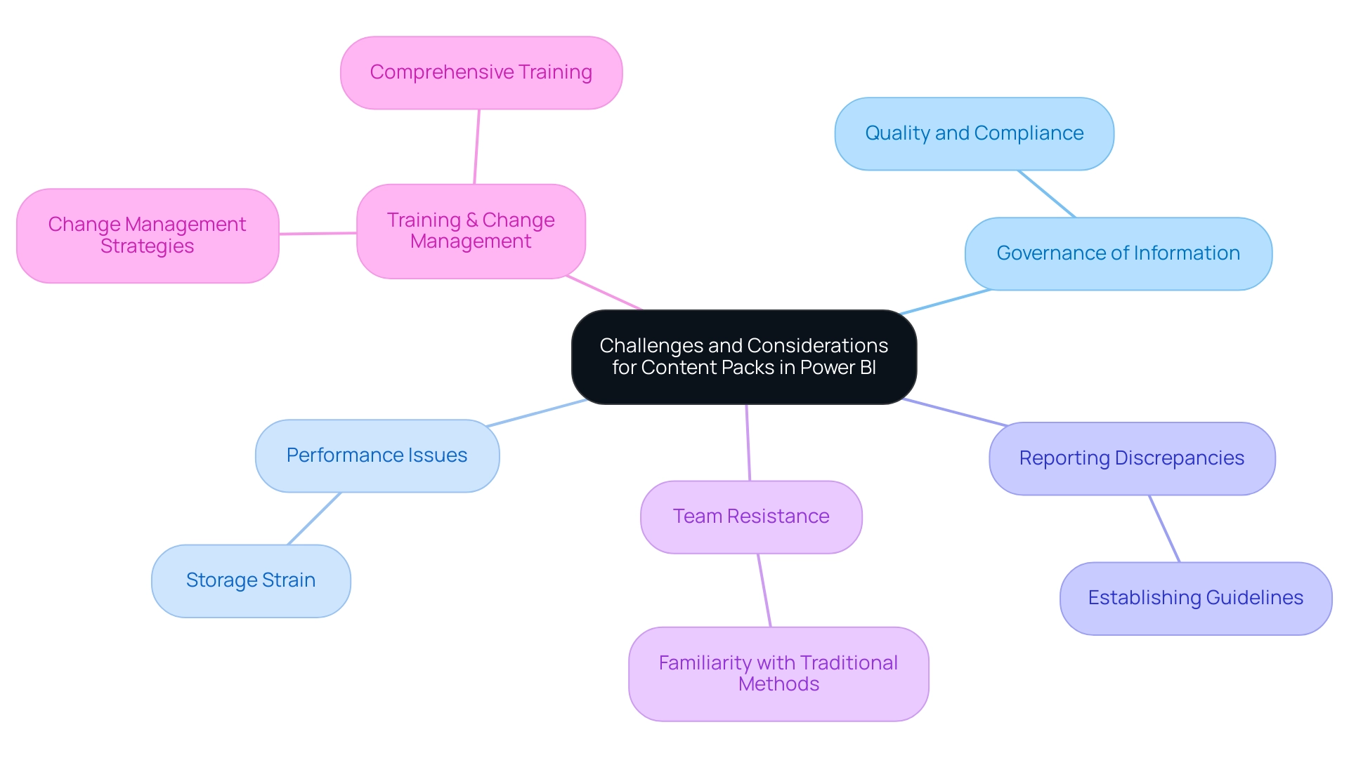 Each branch represents a major challenge or consideration, with sub-branches outlining specific aspects or solutions related to that challenge.