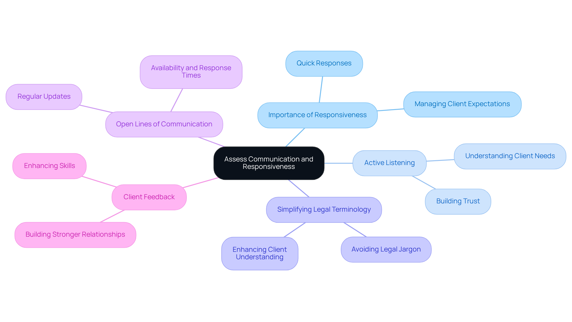 The central idea is about how important communication is when working with a lawyer. Each branch shows a different aspect of communication, like how quickly they respond or how well they listen. Follow the branches to see how these elements contribute to a better client experience.