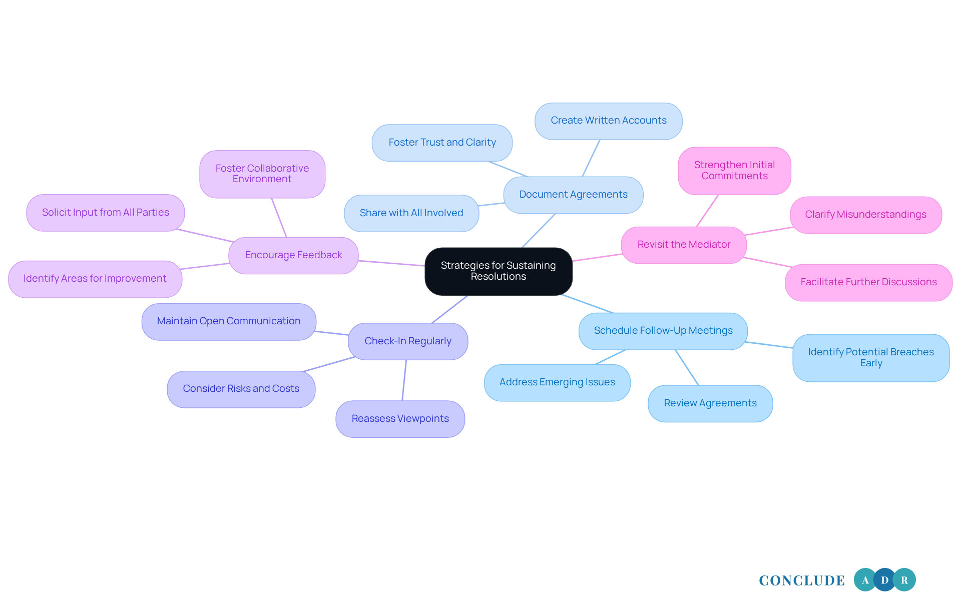 The central node represents the main topic, while each branch shows a different strategy for keeping resolutions alive. The sub-branches provide additional details on how to implement each strategy effectively.