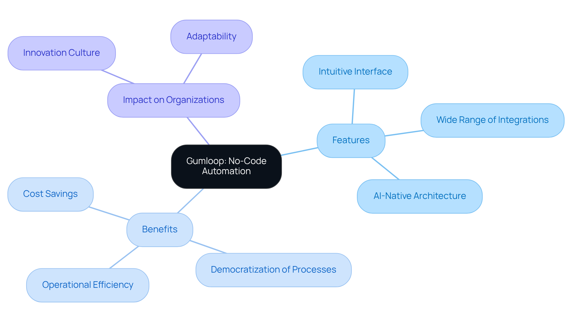 The central node represents Gumloop, with branches showing its features, benefits, and overall impact. Each branch highlights how Gumloop contributes to improving processes and fostering innovation.