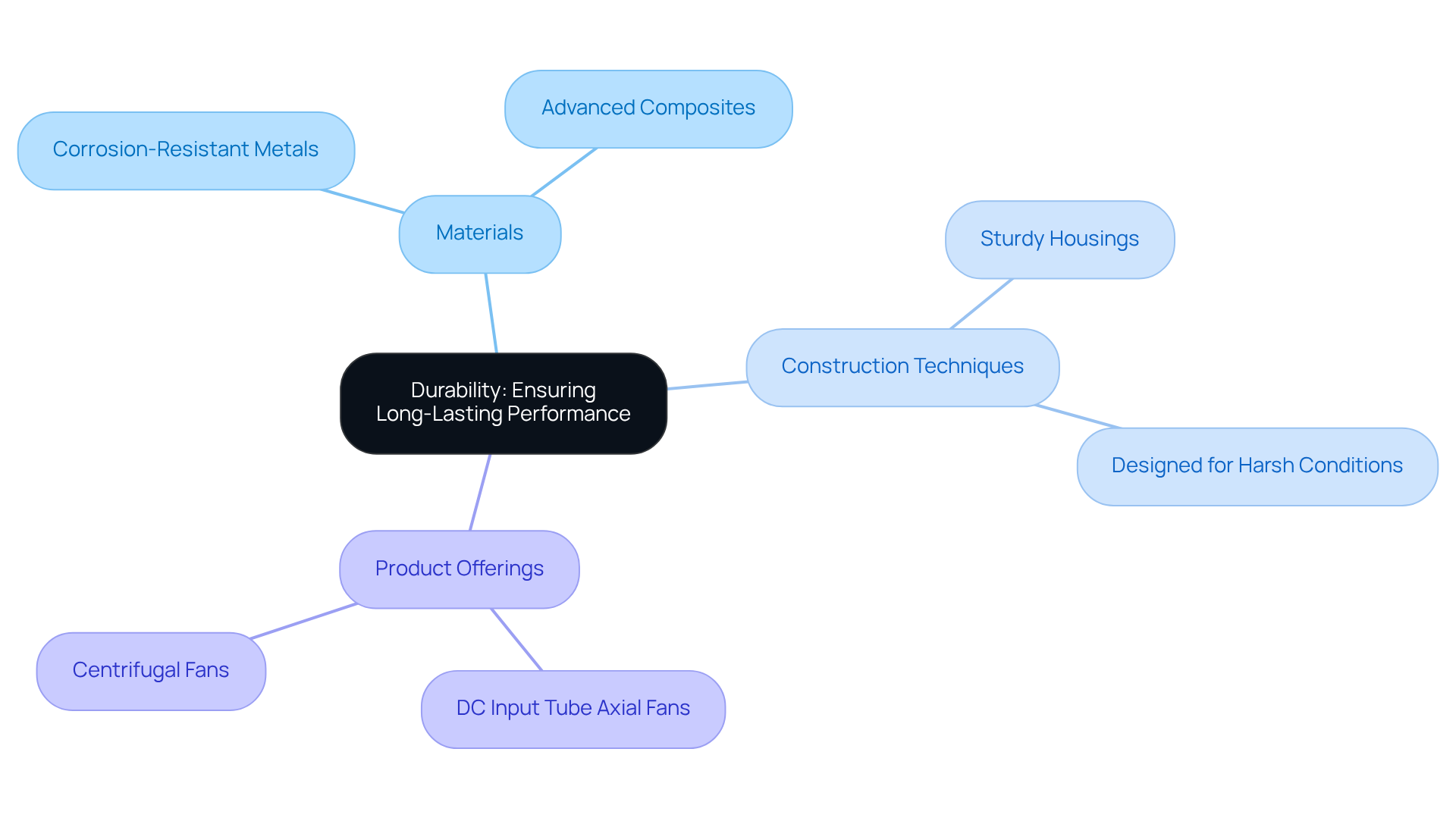 This mindmap starts with the central idea of durability, and branches out to show the materials used, the construction techniques employed, and the various products available. Each color-coded branch helps illustrate how these elements contribute to the overall performance of air blower devices.