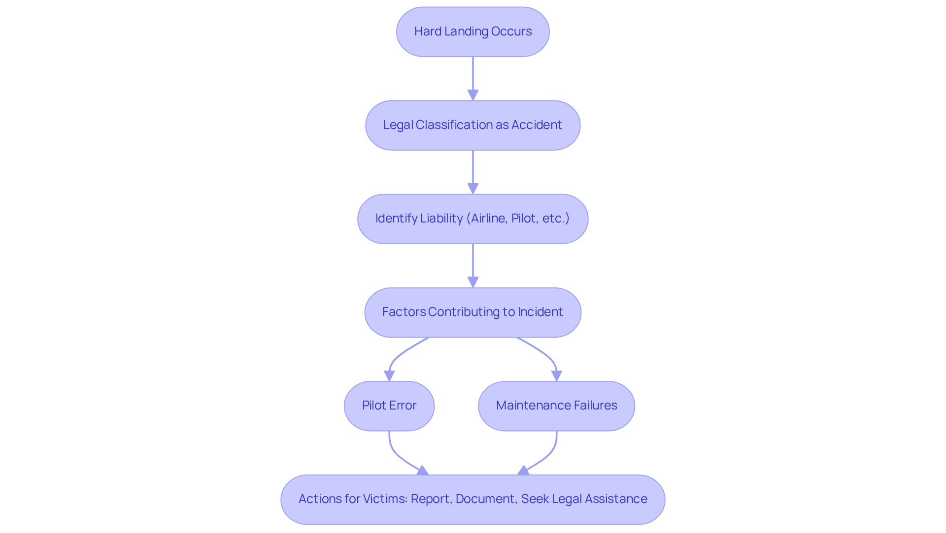 This flowchart guides you through the process of what happens when a hard landing occurs, who may be liable, and what steps victims should take afterward. Follow the arrows to see how each part connects.