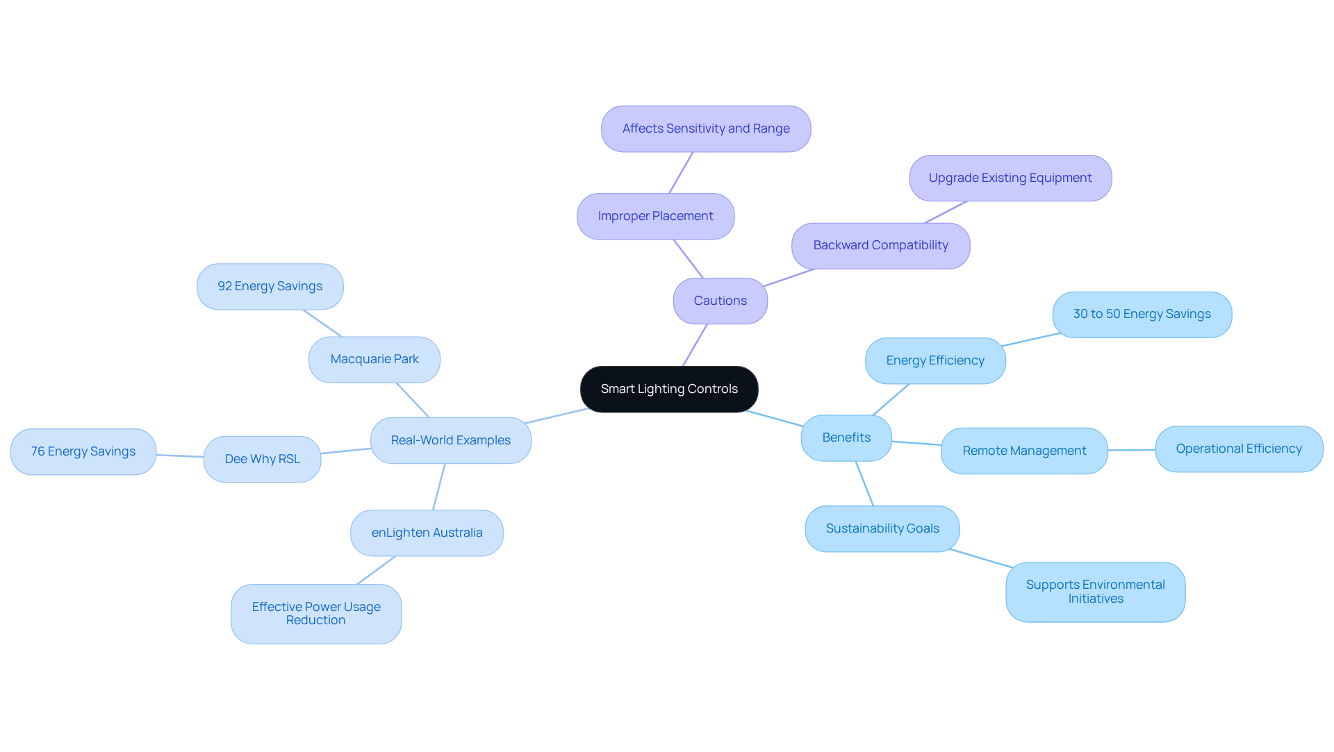 The center represents the main topic of smart lighting controls. Each branch shows a different aspect, like benefits or examples, helping you see how everything connects.