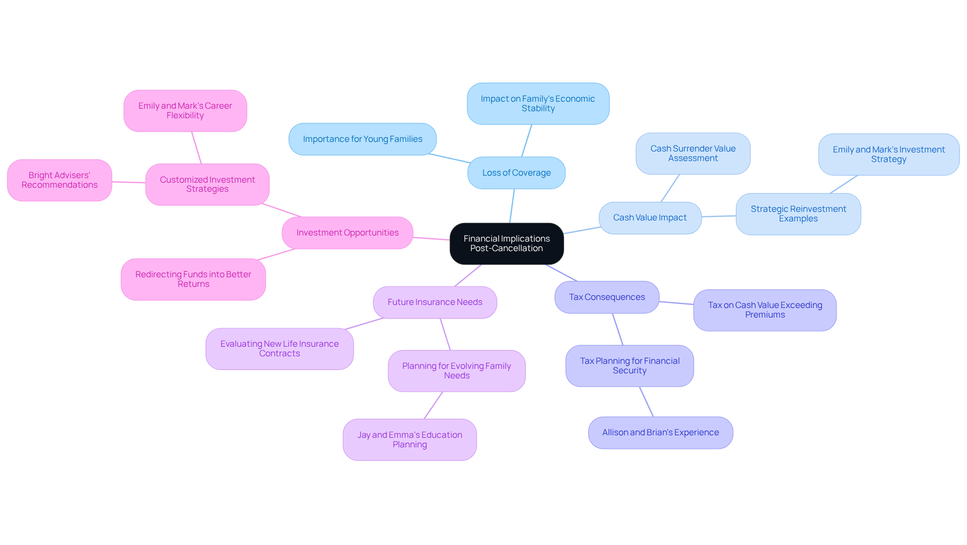 Start at the center with the overall topic, then follow the branches to explore specific implications and related examples that can aid in making informed decisions. Start at the center with the overall topic, then follow the branches to explore specific implications and related examples that can aid in making informed decisions.