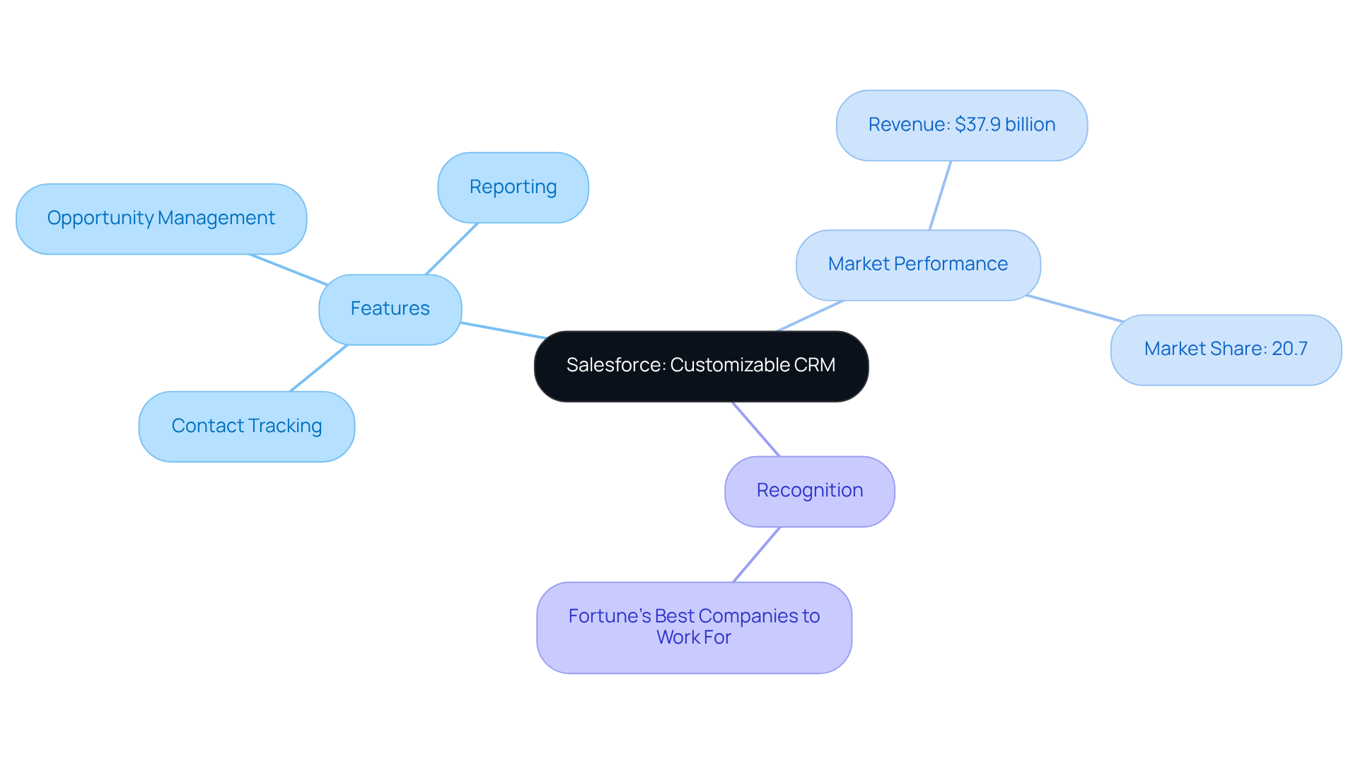 The central node represents Salesforce, with branches showing its features, market performance, and recognition. Each branch highlights important aspects that contribute to its effectiveness in niche market management.