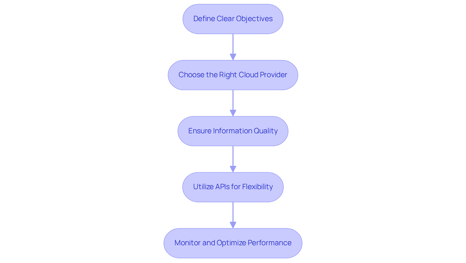 Each box represents a crucial step in the integration process. Follow the arrows to see how each practice builds on the previous one, leading to successful integration.