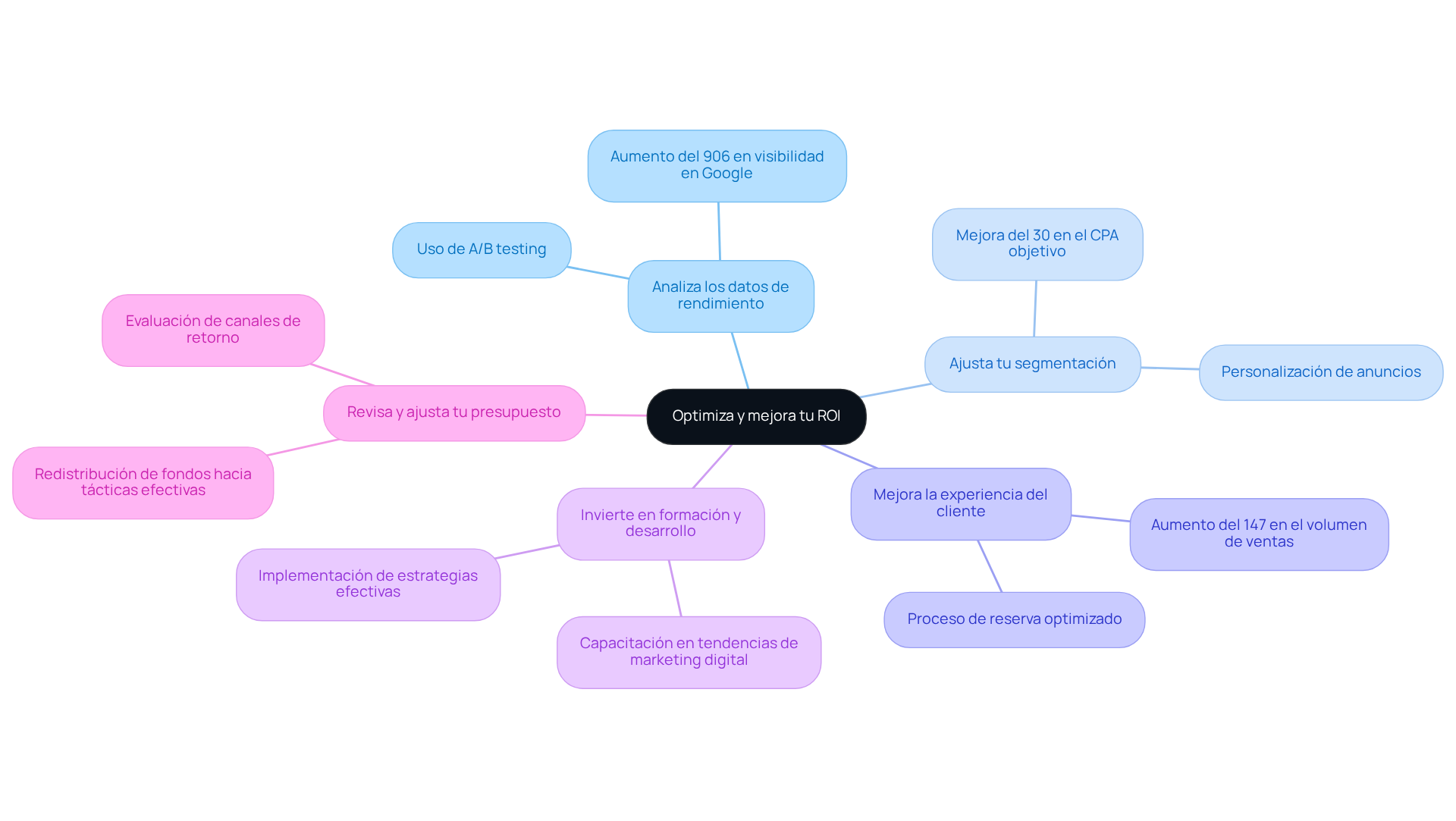 El nodo central representa el objetivo de mejorar el ROI, y cada rama muestra una estrategia específica para lograrlo. Sigue las ramas para descubrir cómo cada enfoque contribuye a tu éxito. El nodo central representa el objetivo de mejorar el ROI, y cada rama muestra una estrategia específica para lograrlo. Sigue las ramas para descubrir cómo cada enfoque contribuye a tu éxito.