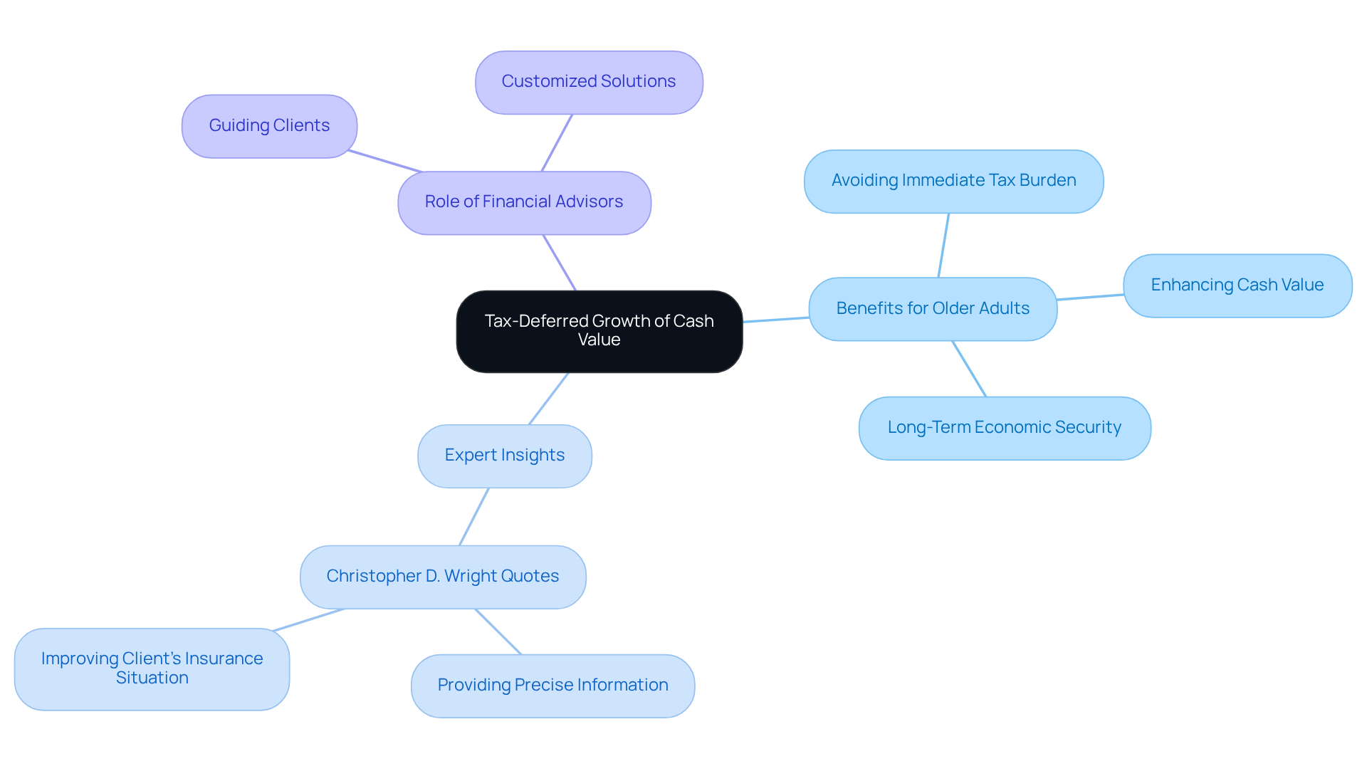 The center represents the main concept of tax-deferred growth. Follow the branches to explore the benefits for older adults, insights from experts, and how financial advisors can assist in making informed decisions.