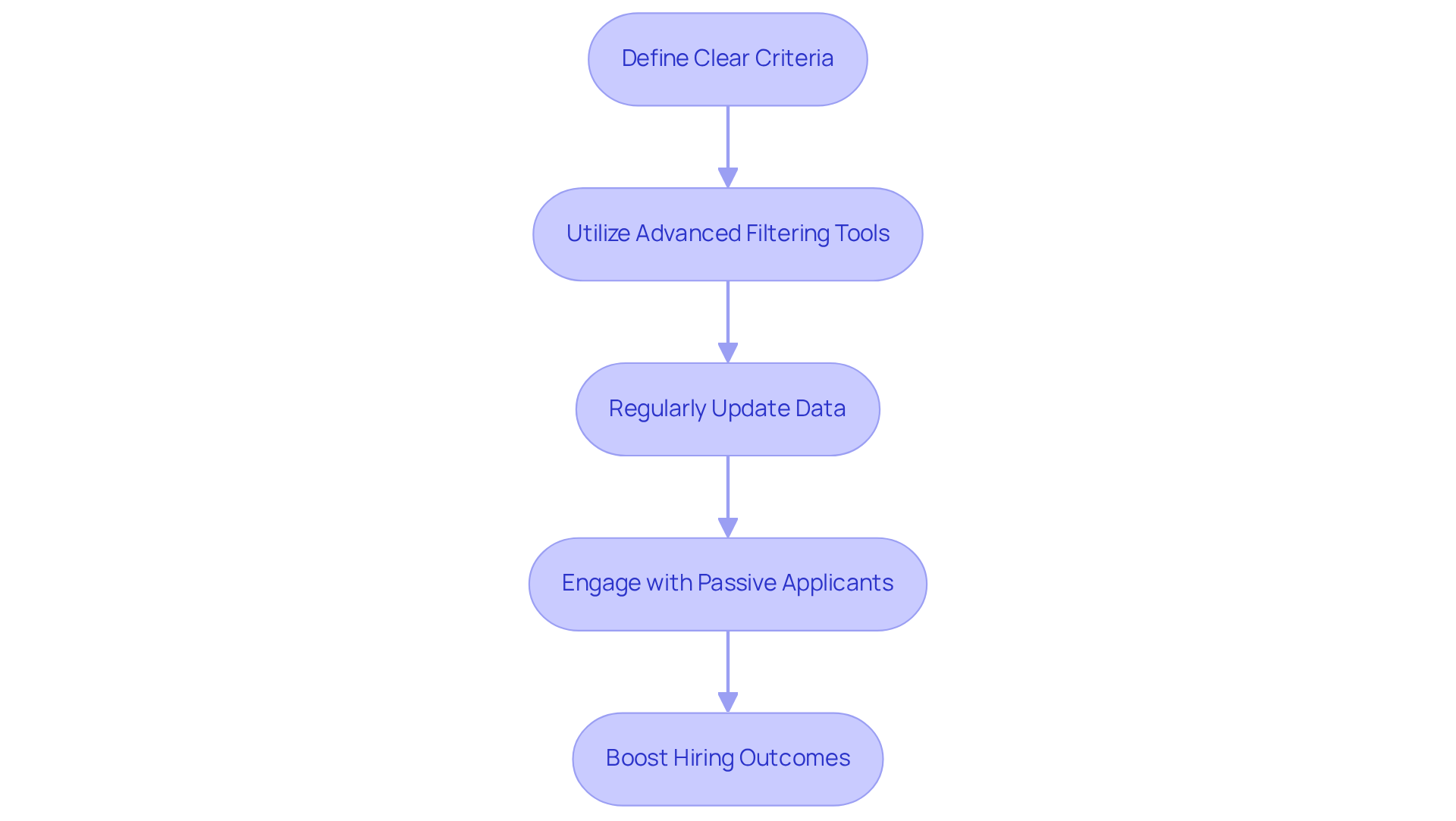 Each box represents a step in the recruitment strategy process. Follow the arrows to see how each strategy leads to the next, ultimately enhancing your ability to attract top talent.
