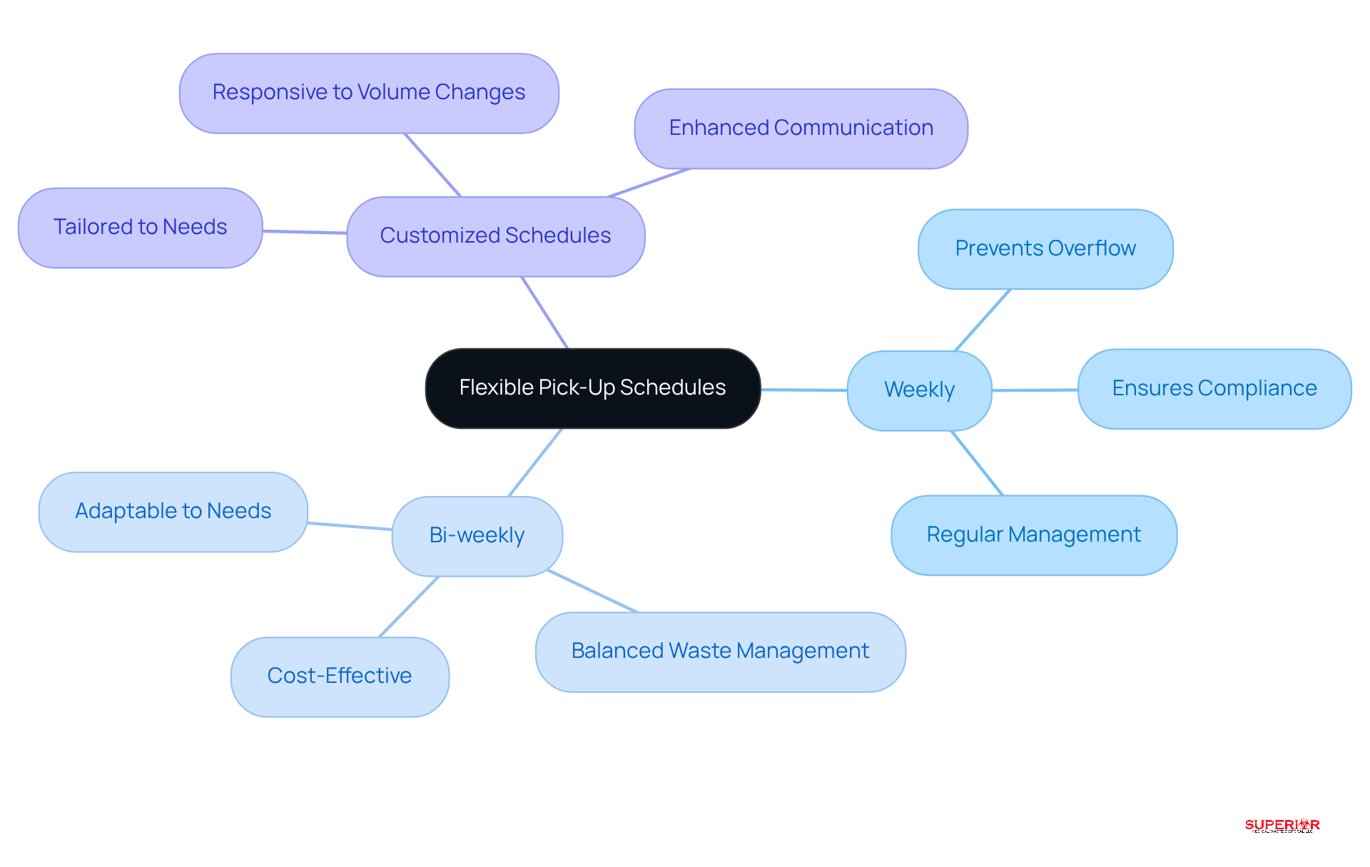 This mindmap shows the different scheduling options for waste disposal. Start at the center with 'Flexible Pick-Up Schedules' and explore the branches to see how each option can help healthcare facilities manage their waste effectively.