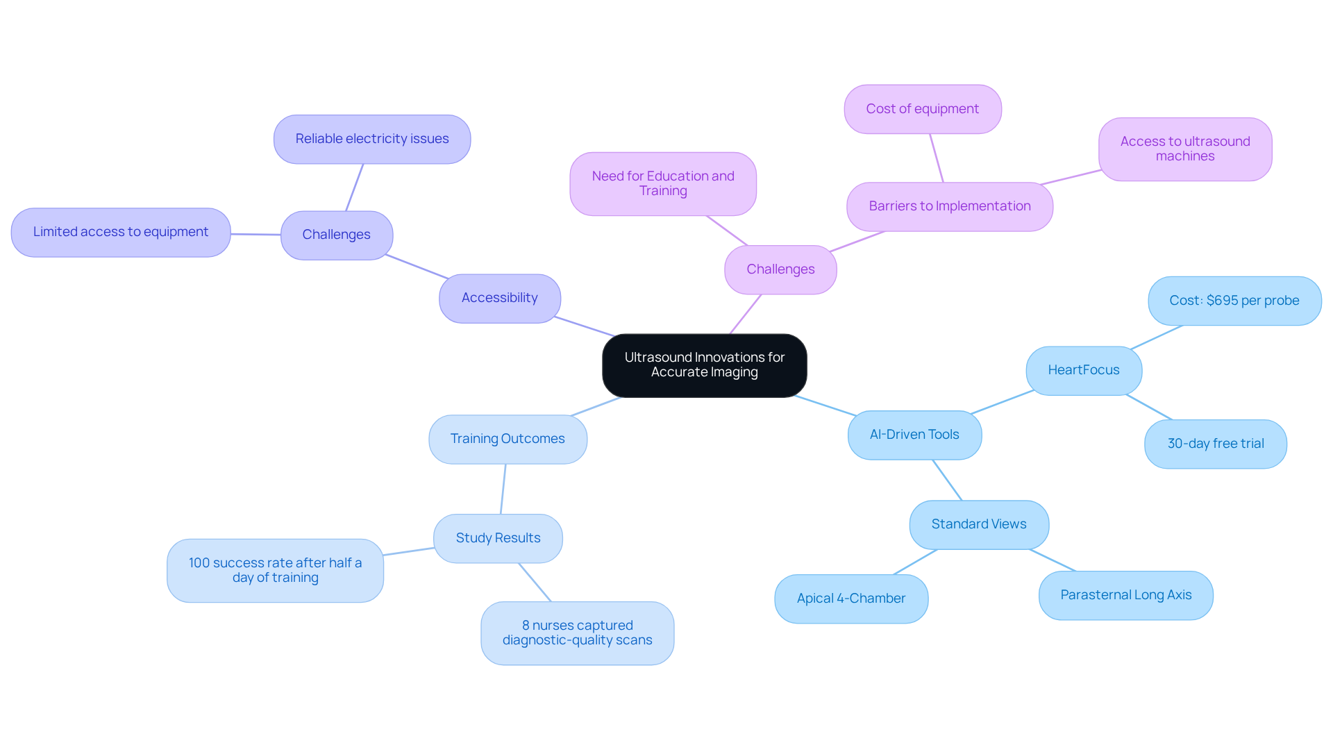 The center represents the main focus on ultrasound innovations. Branches lead to specific aspects such as tools, training, and challenges, helping you see how each part contributes to improving healthcare delivery.