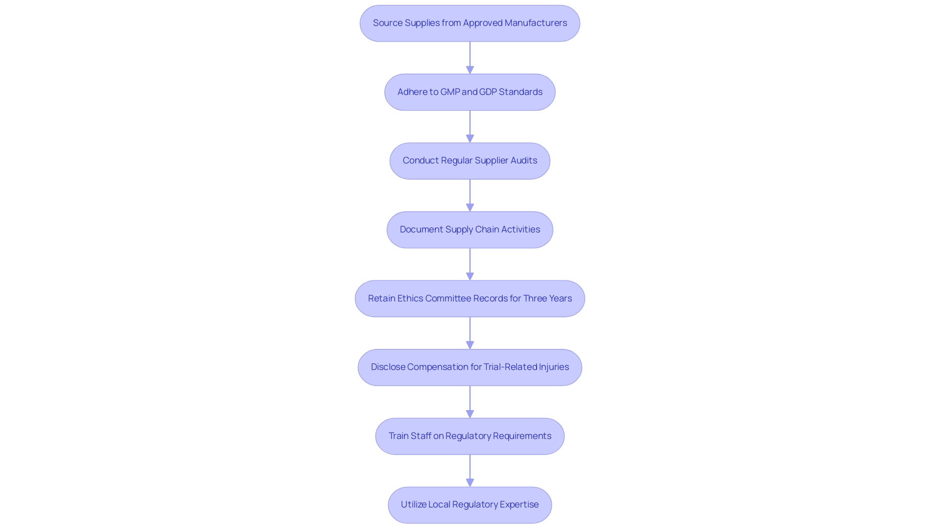 Each box represents a step in the compliance process, and arrows indicate the flow of actions that must be taken to ensure regulatory compliance.