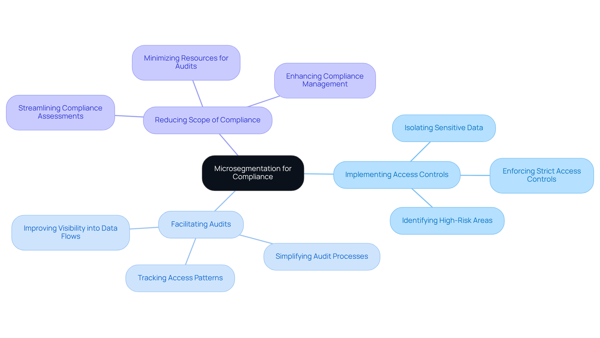 The central node represents the main topic of microsegmentation, while the branches show its key benefits for compliance. Each sub-branch provides more detail on how organizations can implement these strategies effectively.