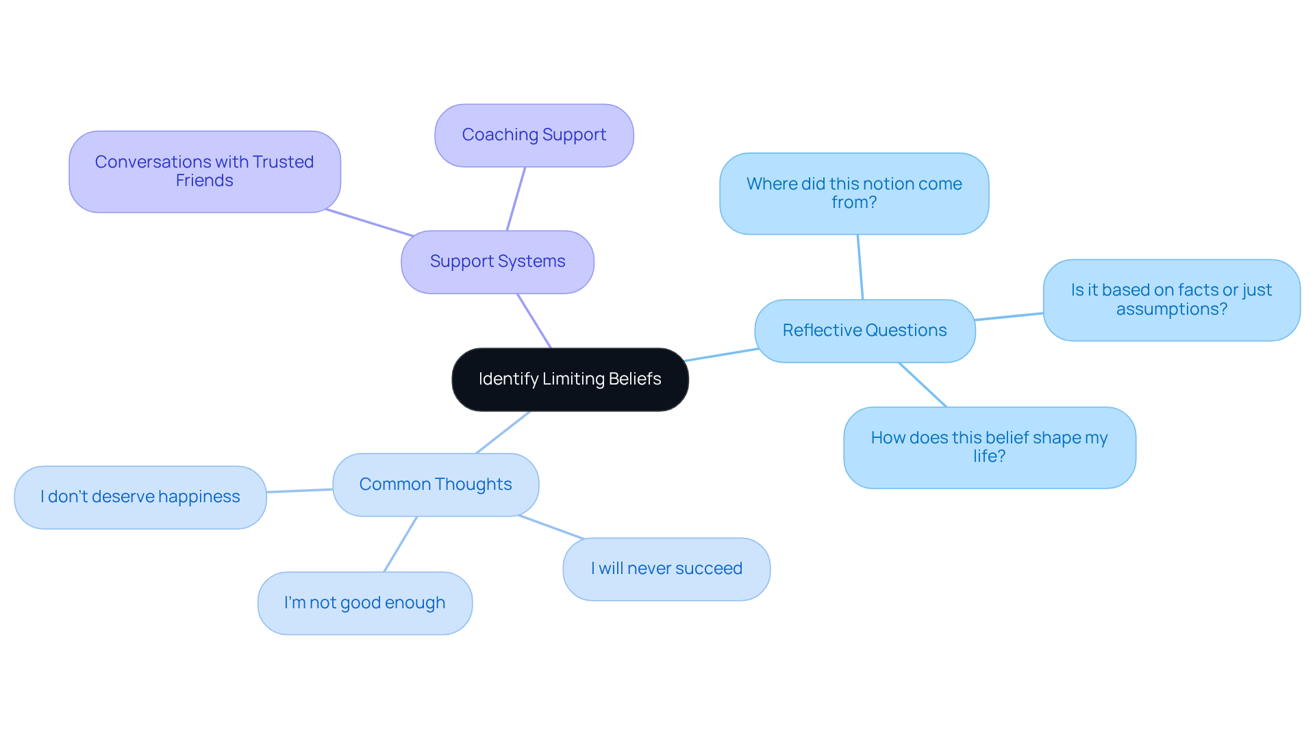 The center represents the main focus of identifying limiting beliefs. Each branch leads to specific questions and thoughts that help you explore and challenge these beliefs, guiding you toward personal growth.