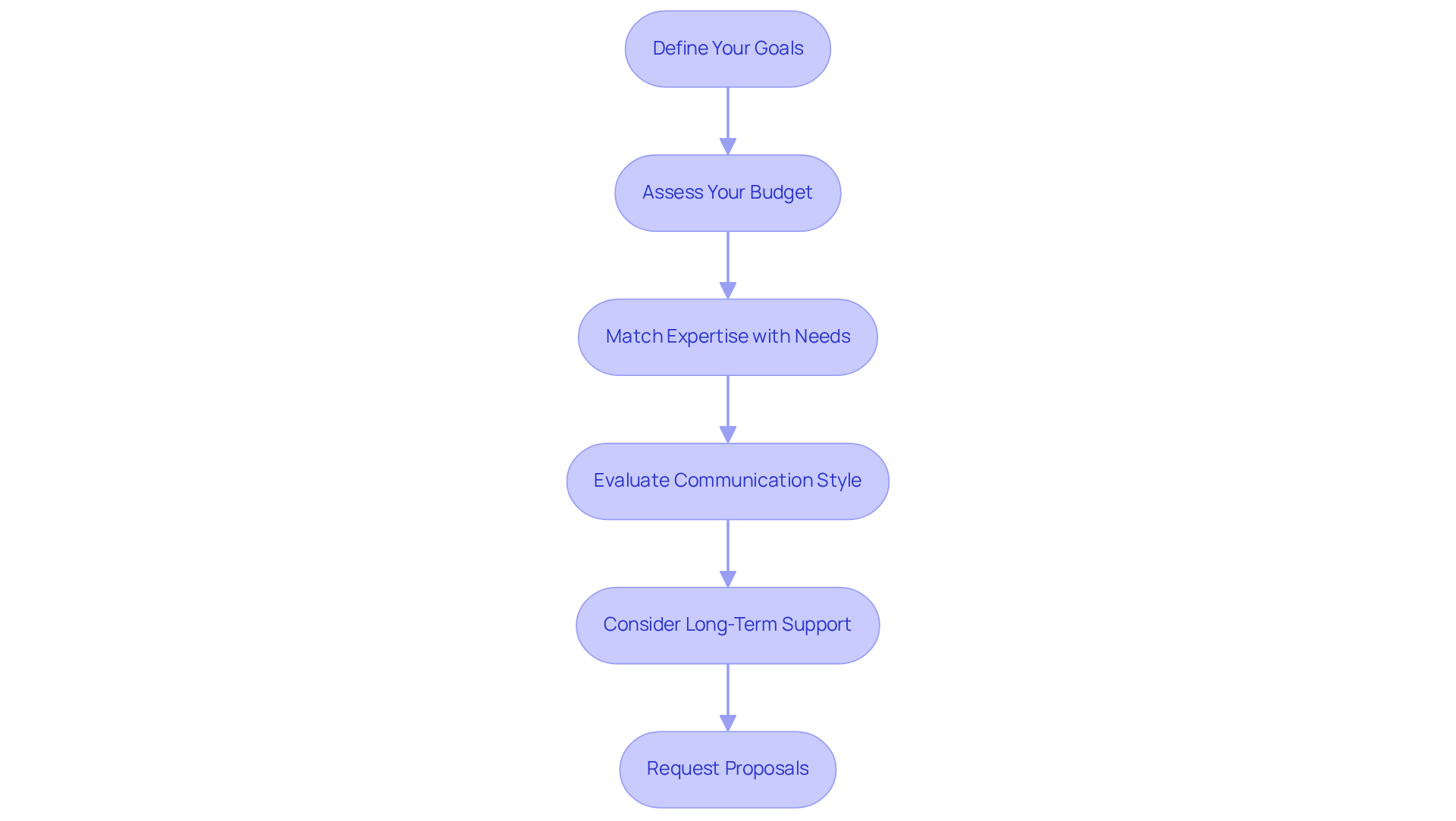 Each box represents a step in the decision-making process for selecting a web design partner. Follow the arrows from top to bottom to see how to navigate this important journey.