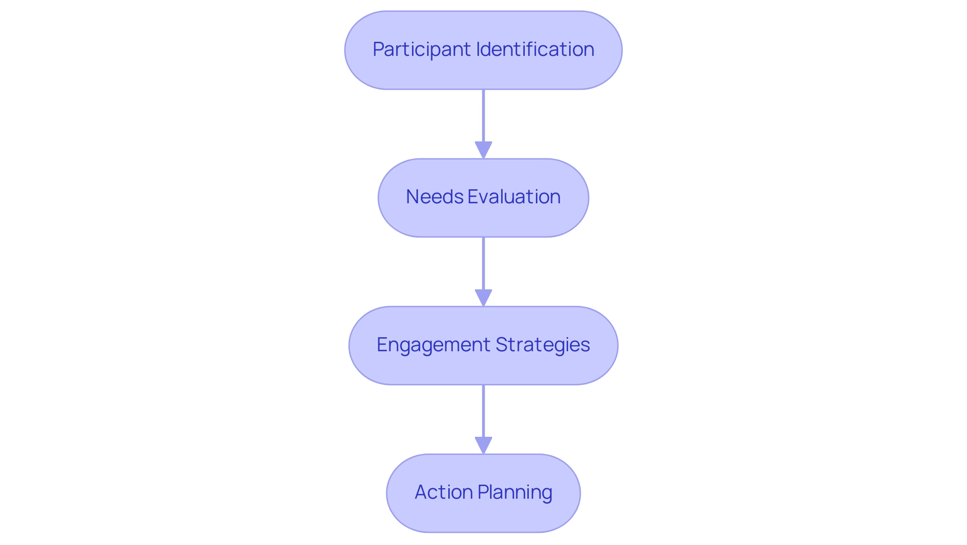 Each box represents a key component of the workshop, and the arrows indicate the sequential flow from one component to the next.